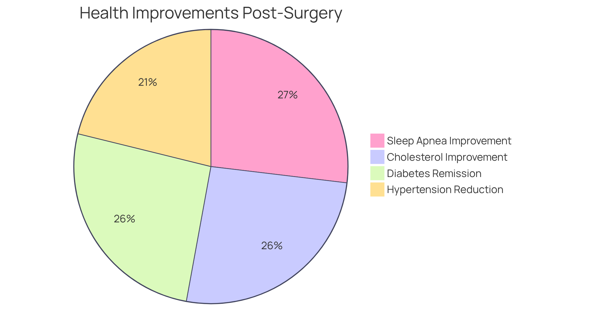 Each slice of the pie shows the percentage of individuals who experienced improvements in their health markers after surgery. The larger the slice, the more people benefited from that specific health improvement. Each slice of the pie shows the percentage of individuals who experienced improvements in their health markers after surgery. The larger the slice, the more people benefited from that specific health improvement.