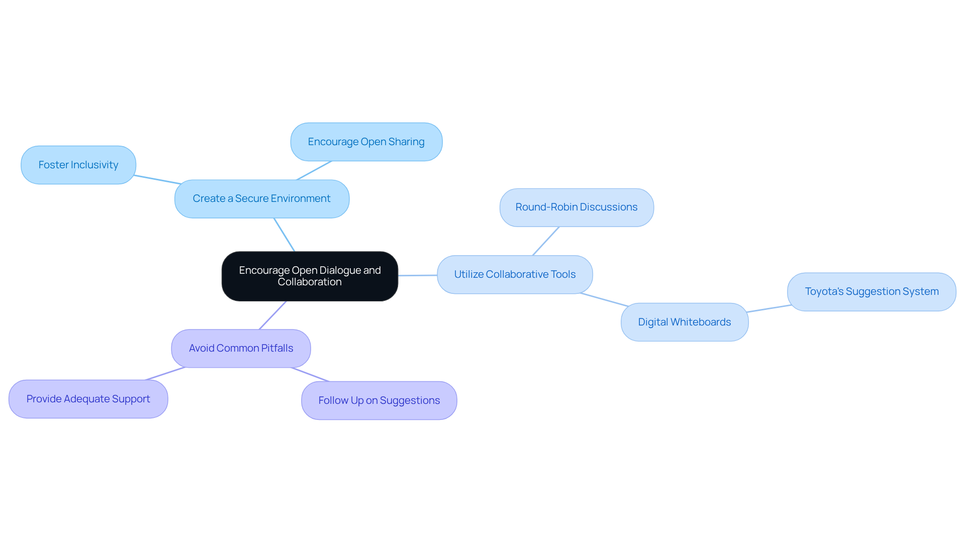 The central node represents the main goal of encouraging open dialogue. Each branch shows a key strategy, with further details and examples branching out from them. This layout helps you see how different techniques contribute to creating a collaborative environment.