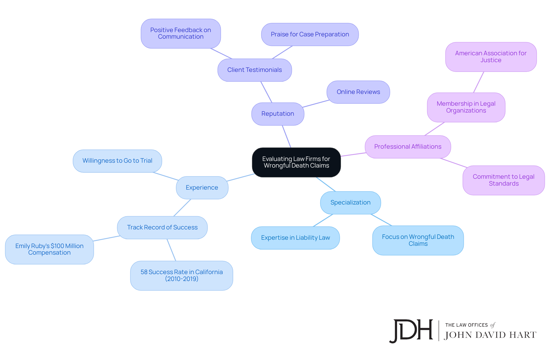 The center represents the main topic of evaluating law firms. Each branch represents a crucial factor to consider, and further sub-branches offer detailed insights or examples related to that factor.