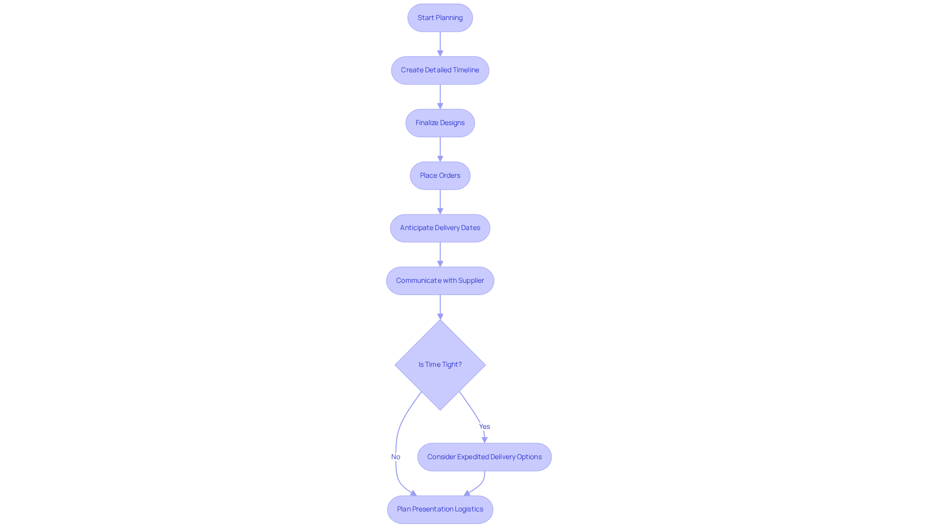 This flowchart guides you through the steps needed to plan for ordering and delivering awards. Each box represents a step in the process, and the arrows show how to move from one step to the next. Decision points help you consider options based on your timeline.