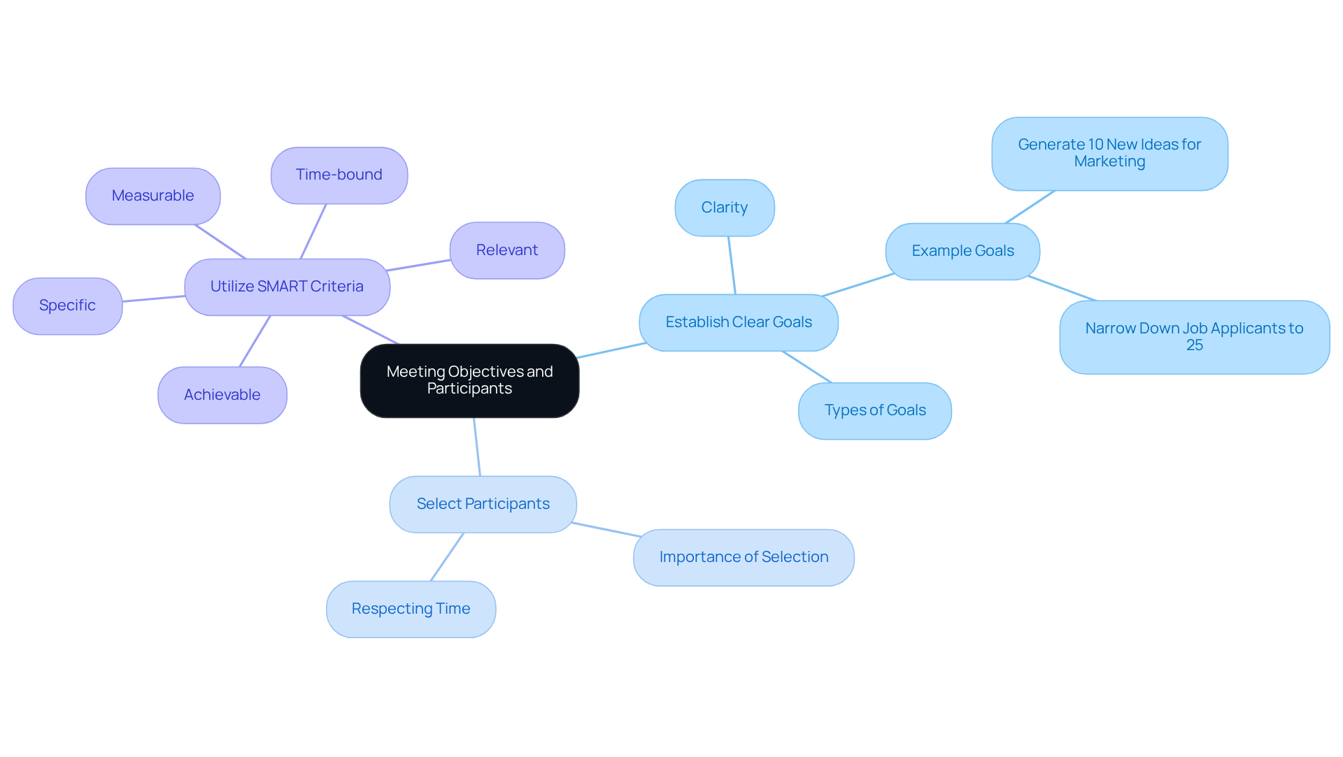 The center represents the main focus of the meeting, with branches showing how to achieve effective meetings through clear goals and thoughtful participant selection.