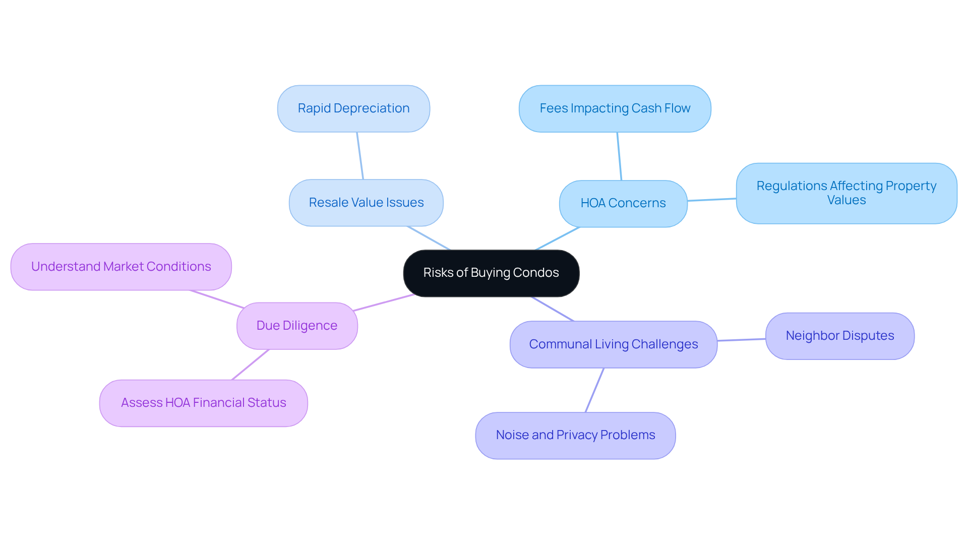This mindmap illustrates the various risks you might face when investing in condos. Start at the center with the main risks, then explore each branch to see specific concerns and considerations related to HOA fees, resale values, communal living, and the importance of due diligence.