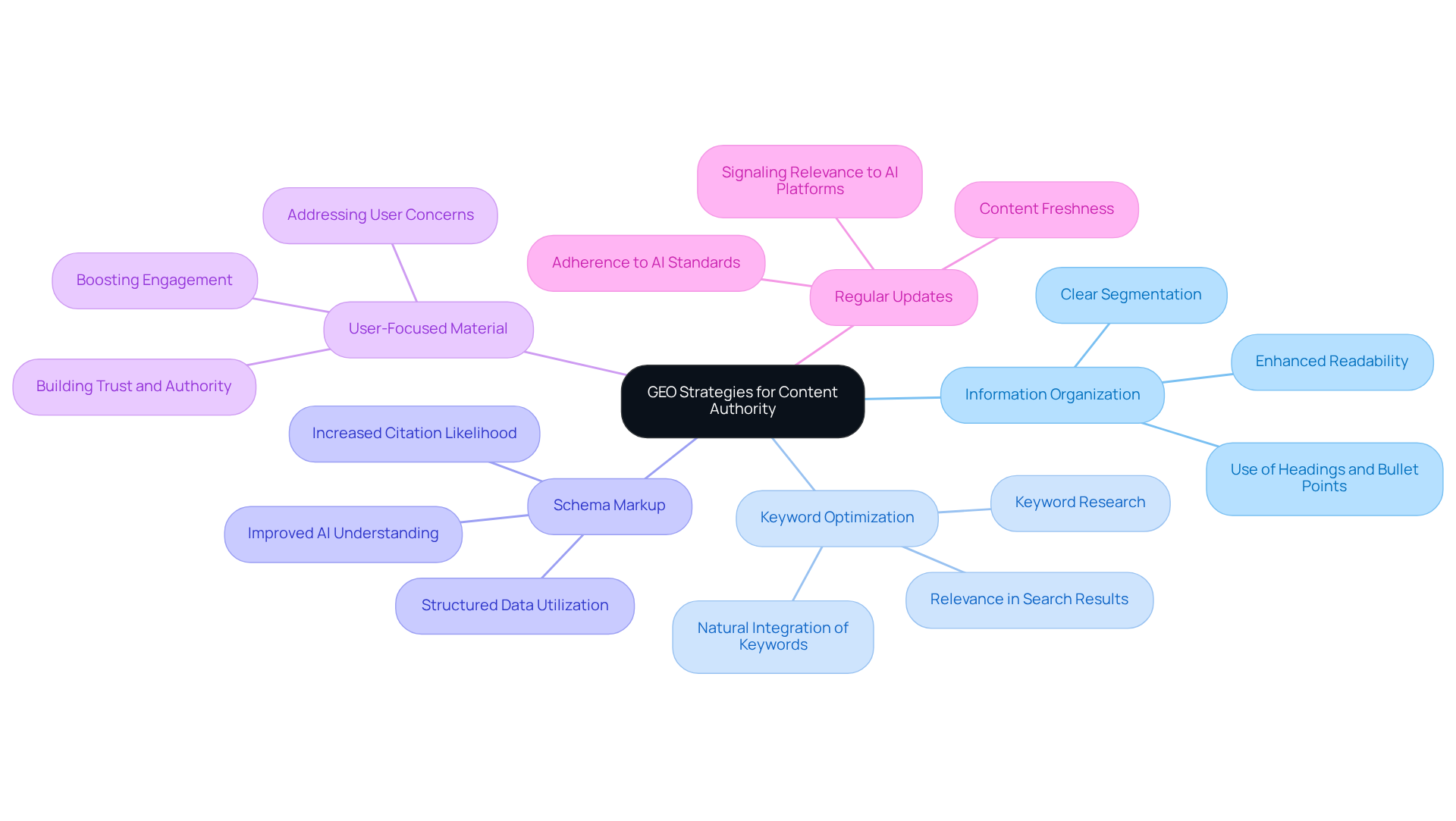 The center represents the main strategy, and each branch shows a key practice that supports it. Follow the branches to explore how each practice contributes to enhancing content authority in healthcare.