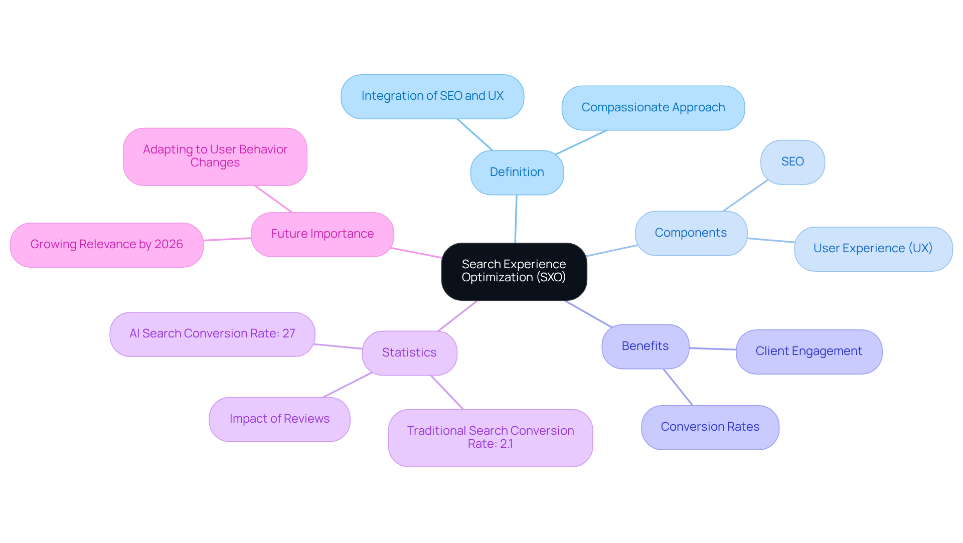 The central node represents SXO, and the branches show its key components and benefits. Each color-coded branch helps you quickly identify different aspects of SXO, making it easier to grasp how they all connect.