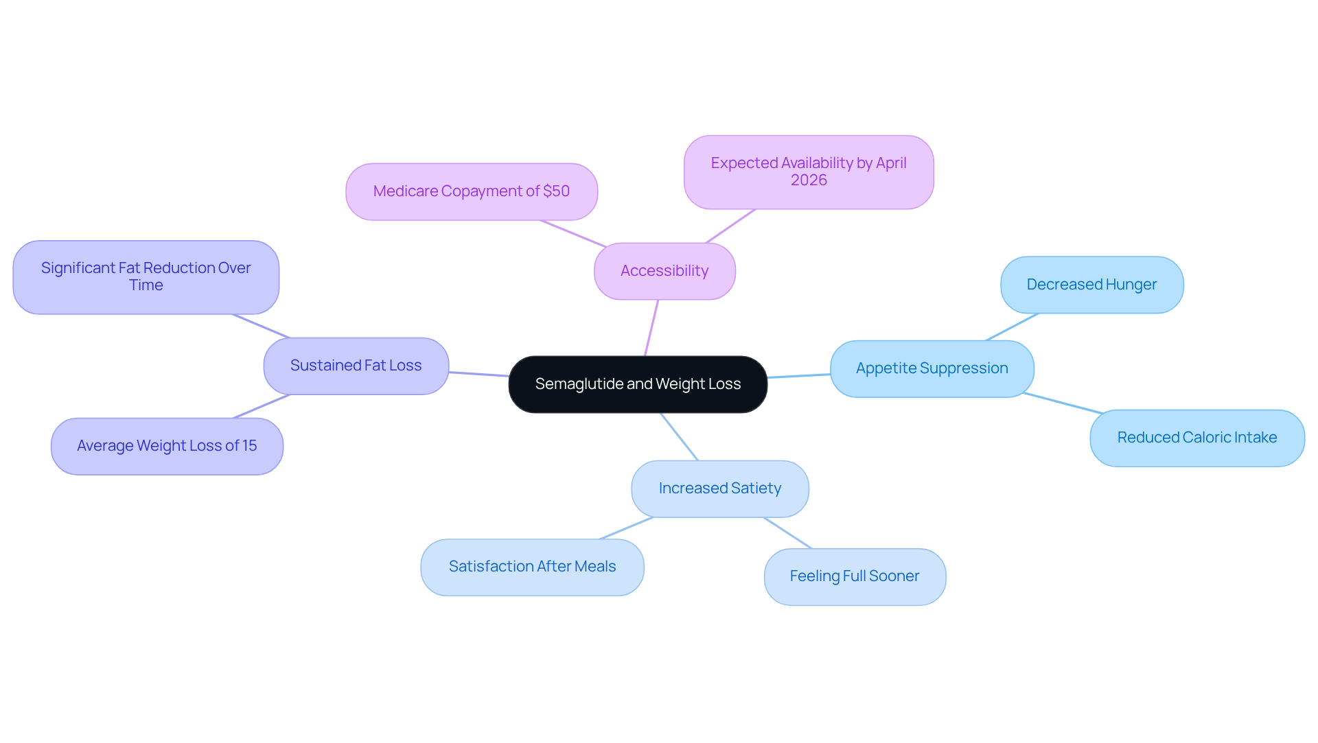 This mindmap starts with semaglutide at the center, branching out to show its key benefits and important information about accessibility. Each branch represents a different aspect of how semaglutide can help with weight loss, making it easy to see how they connect.