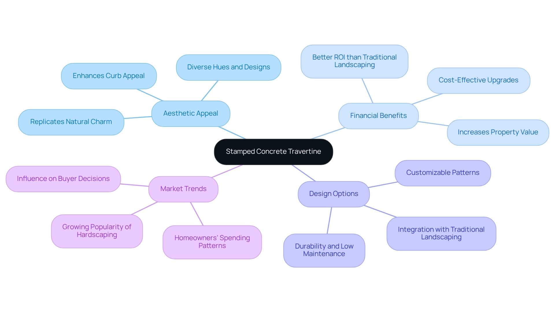 The central node represents the main topic, while the branches illustrate various benefits and features associated with stamped concrete travertine. Each branch helps visualize how different aspects contribute to the overall appeal and value of outdoor spaces.