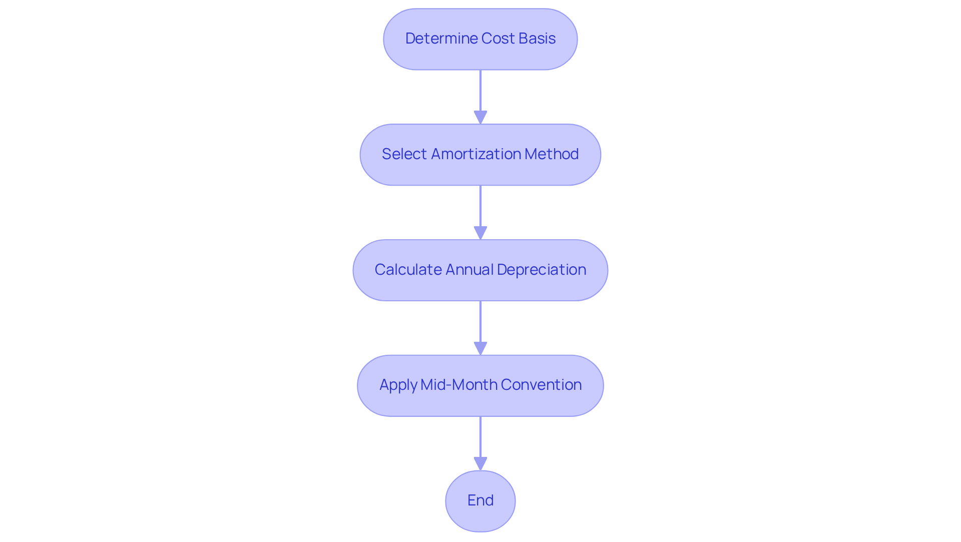 Each box represents a step in the depreciation calculation process. Follow the arrows to see how to move from one step to the next, ensuring you understand how to calculate depreciation correctly.