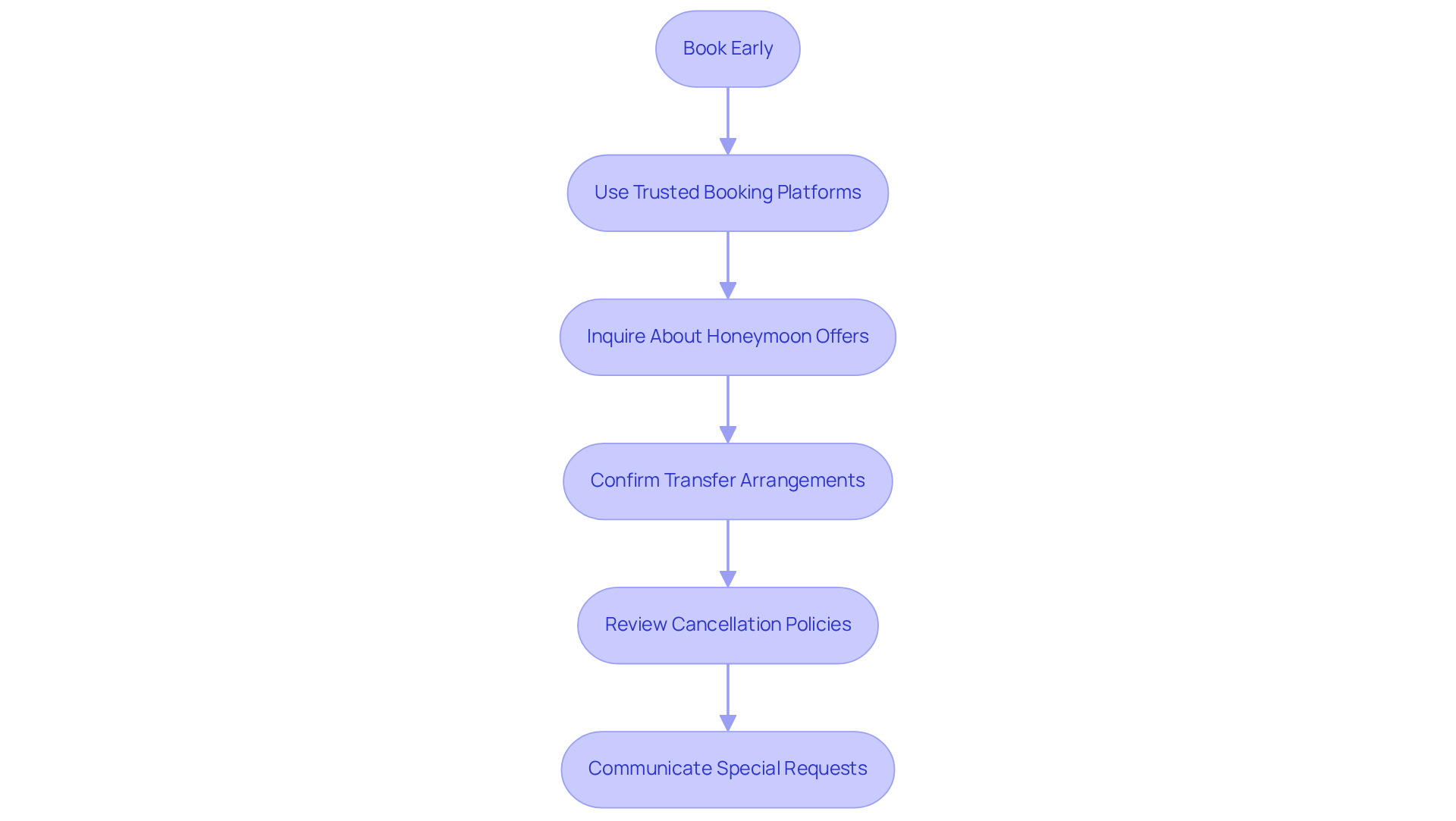Each box represents a key step in booking your resort. Follow the arrows to see how each step leads to a smoother and more enjoyable booking experience.