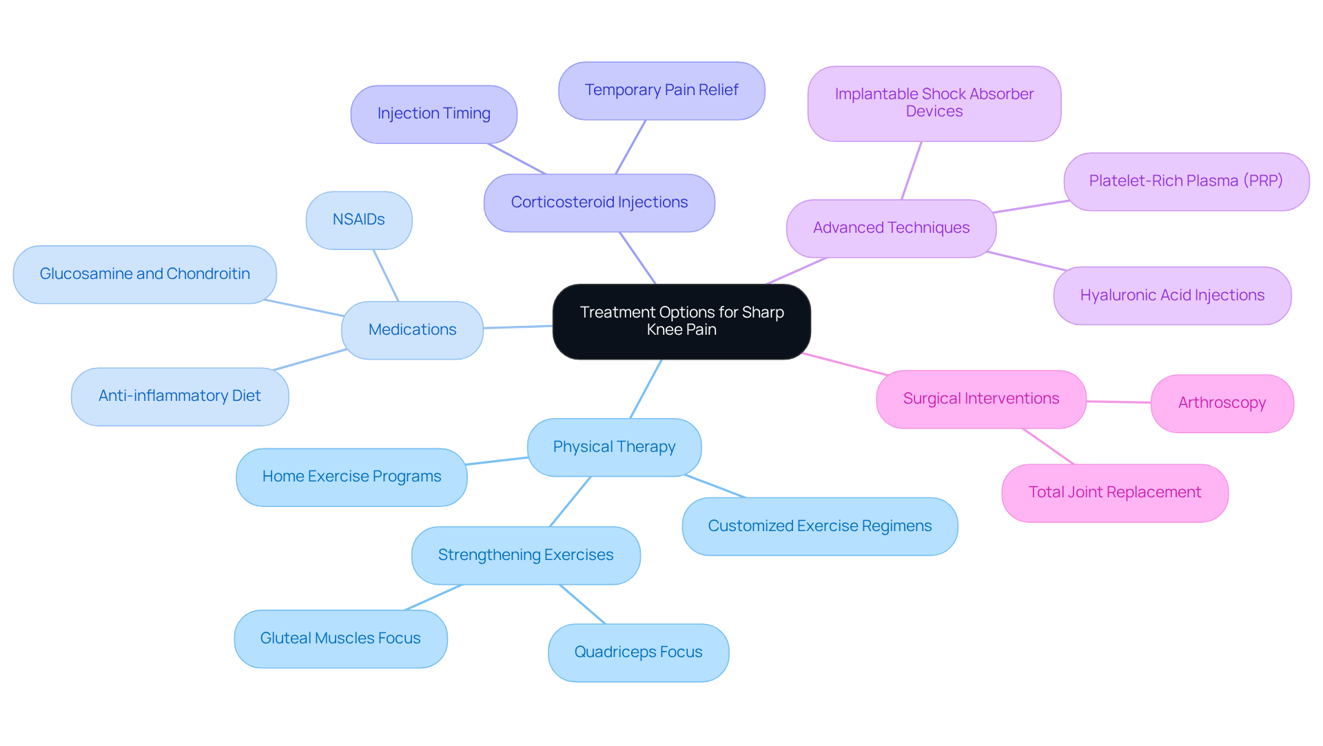 This mindmap starts with the central theme of treatment options for knee pain. Each branch represents a different category of treatment, and the sub-branches provide specific examples or methods within those categories. Follow the branches to explore various ways to manage sharp knee pain. This mindmap starts with the central theme of treatment options for knee pain. Each branch represents a different category of treatment, and the sub-branches provide specific examples or methods within those categories. Follow the branches to explore various ways to manage sharp knee pain.