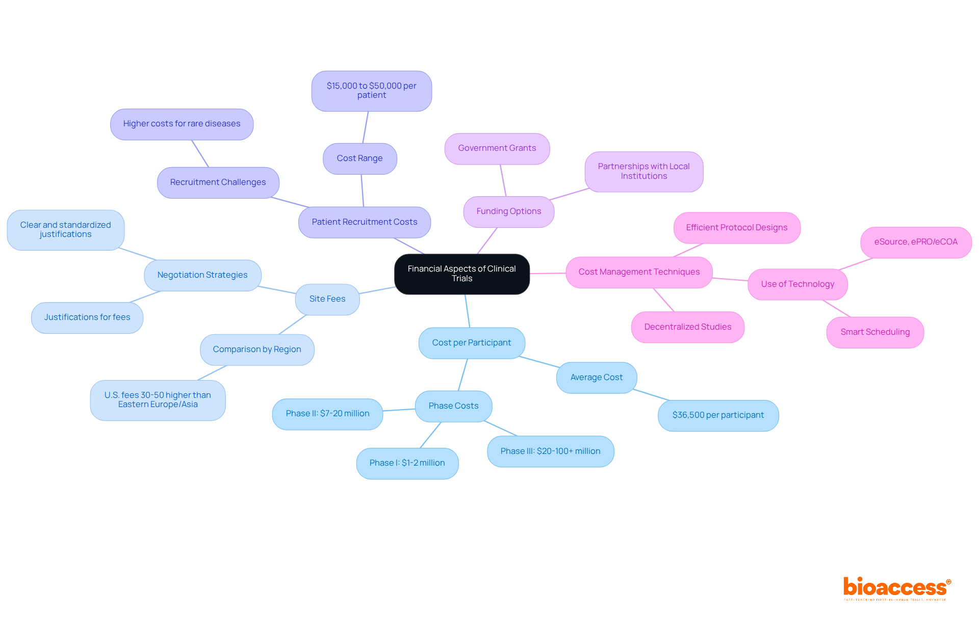 Start at the center with the main topic of financial aspects, then follow the branches to explore each key area and its related details. This will help you see how different financial factors are interconnected and why they matter for successful clinical trials.