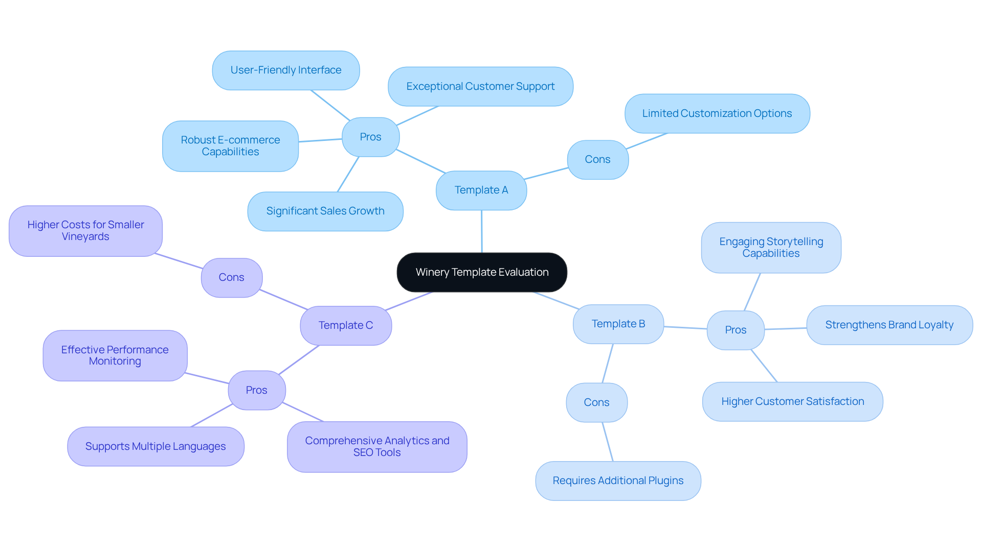Compare Winery Templates: Features, Pros, and Cons for Your Winery