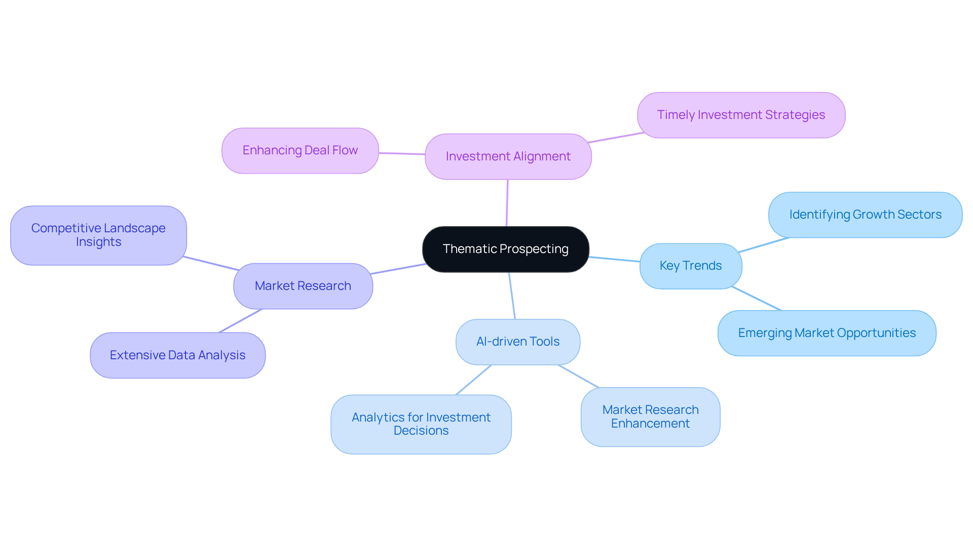 Start at the center with the main idea of thematic prospecting, then explore branches that show how AI tools and market research contribute to successful investment strategies. Start at the center with the main idea of thematic prospecting, then explore branches that show how AI tools and market research contribute to successful investment strategies.