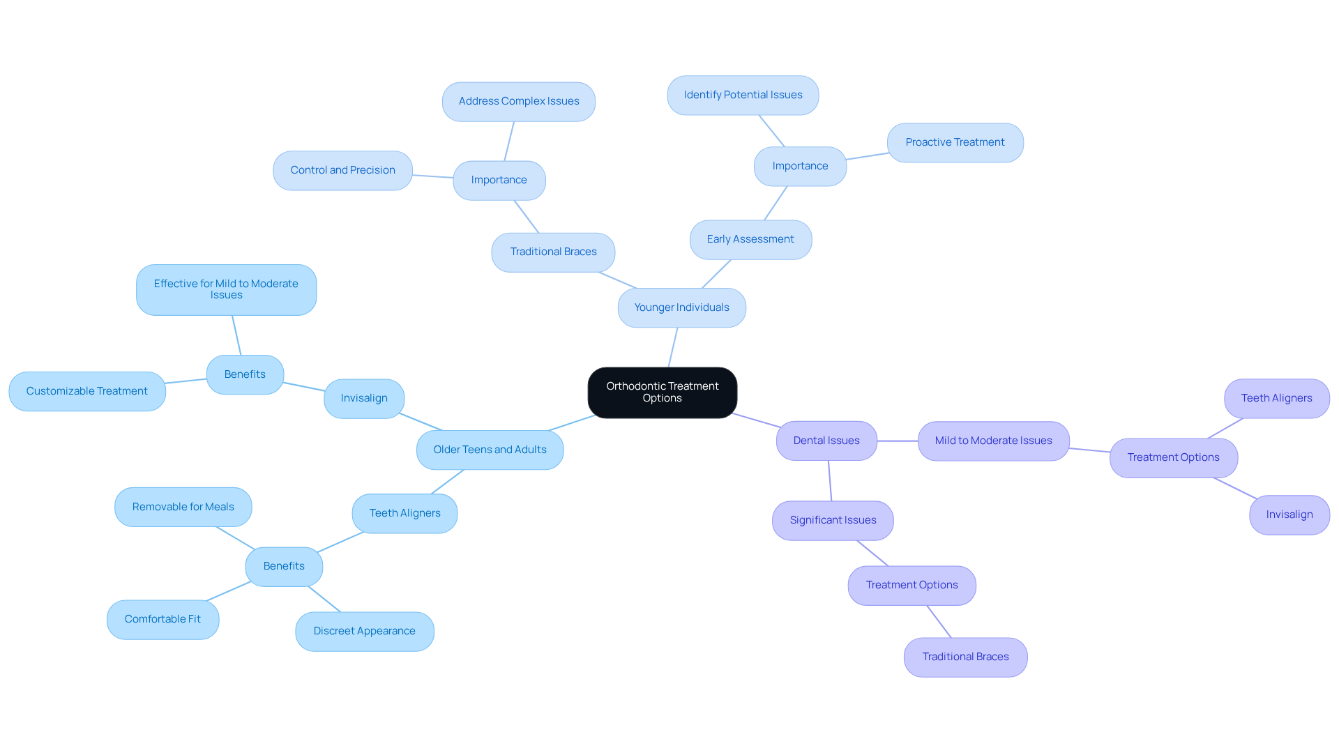 This mindmap shows how different orthodontic treatments relate to age groups and specific dental problems. Start at the center with the main topic, then follow the branches to see which treatments are best for older teens, adults, and younger children, along with the types of dental issues they address.
