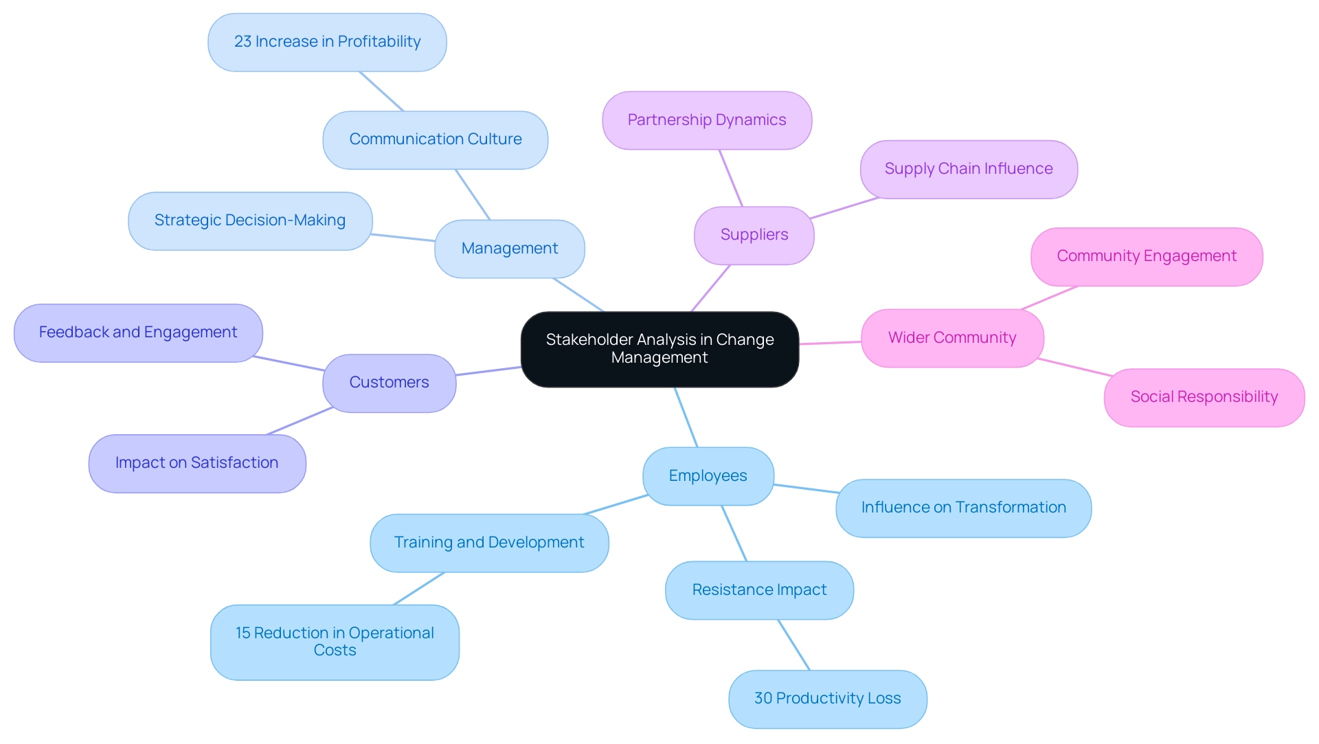 The central node represents stakeholder analysis, with branches for each stakeholder group illustrating their relationships and significance in change management.