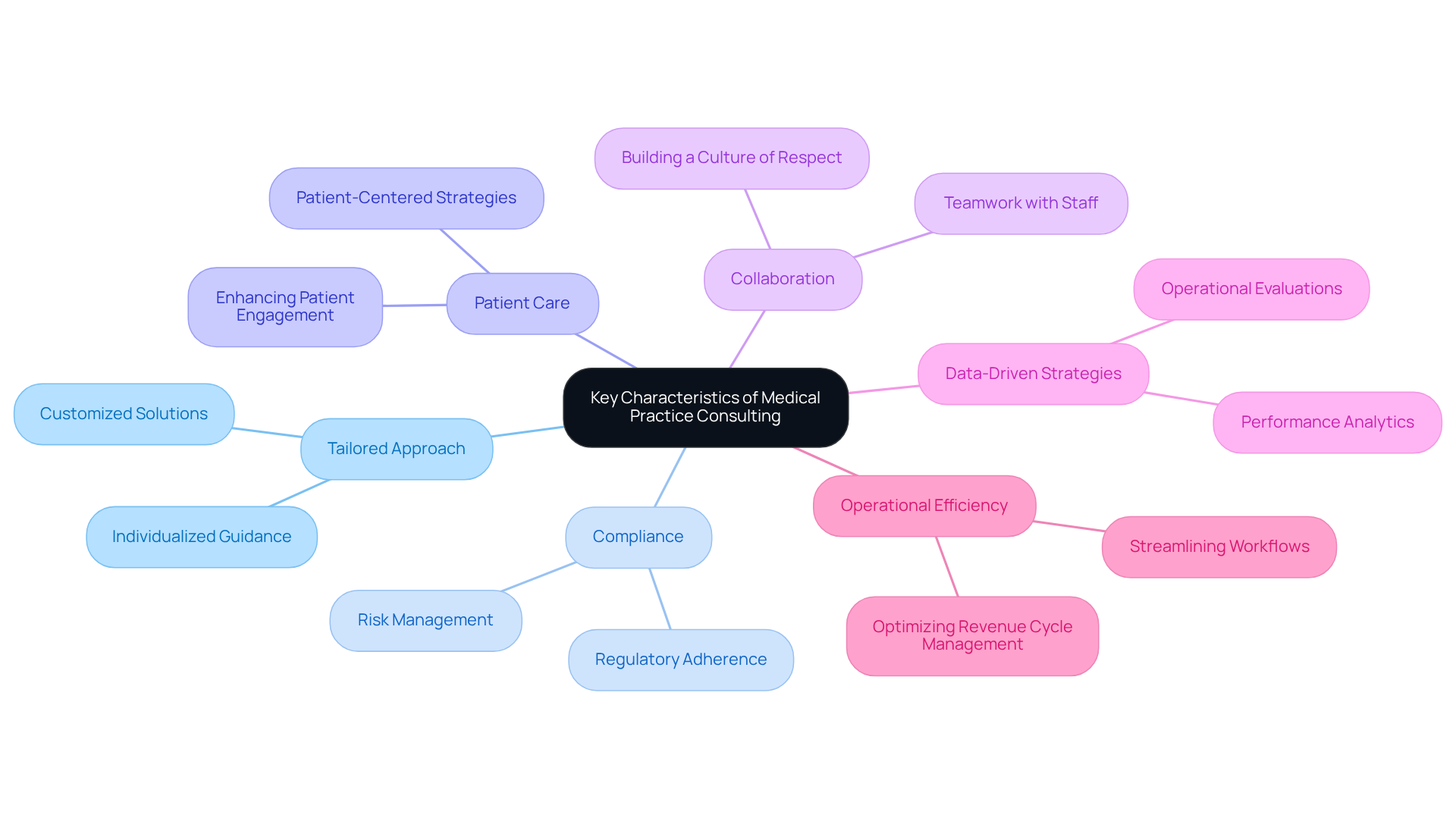 The center represents the overall theme of medical practice consulting. Each branch highlights a key characteristic, and the sub-branches provide more details or examples. This structure helps you see how different aspects of consulting are interconnected.