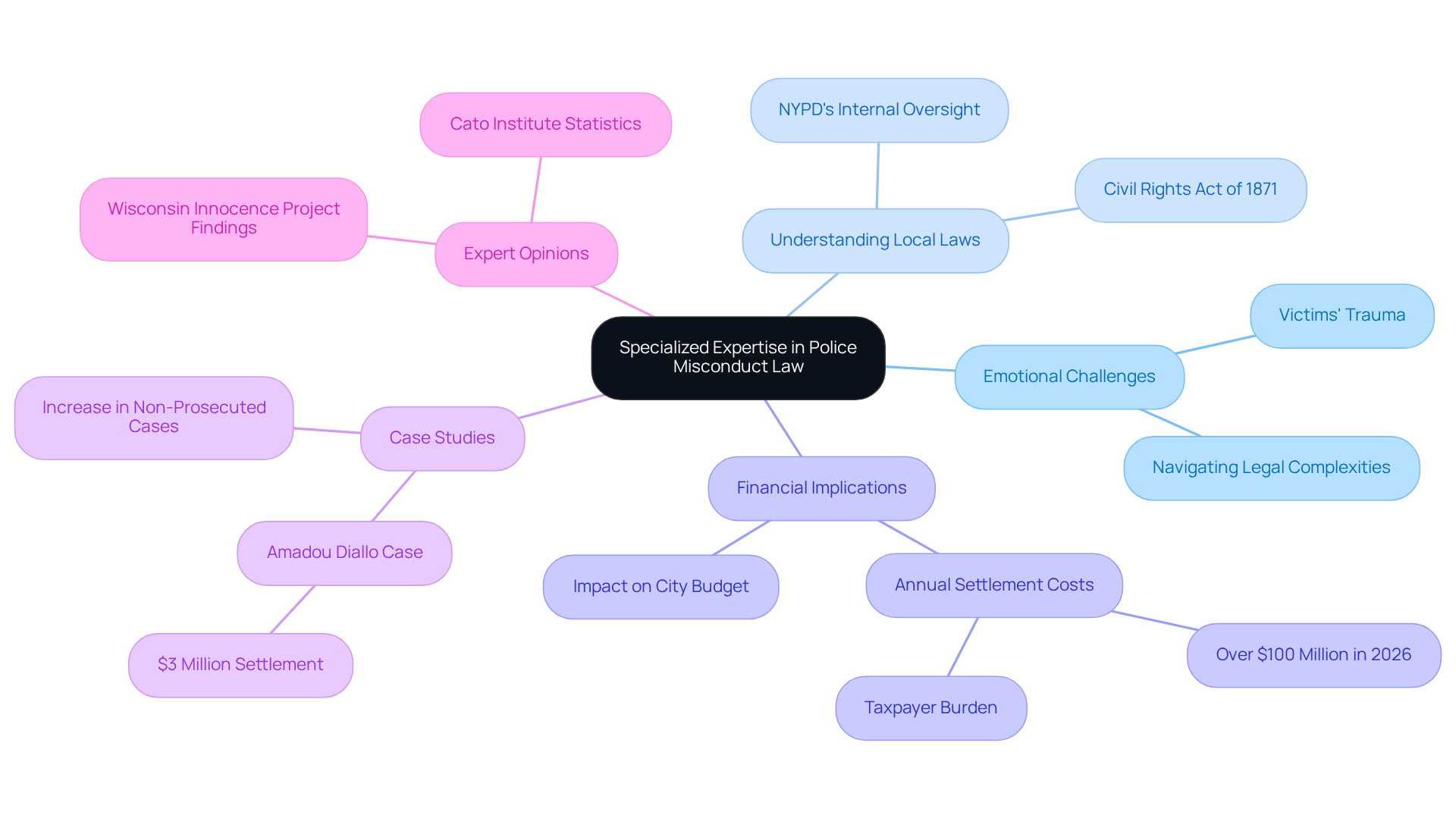 This mindmap starts with the central theme of specialized expertise in police misconduct law. Each branch represents a different aspect of this topic, helping you see how they connect and contribute to the overall understanding of the legal landscape surrounding police misconduct.