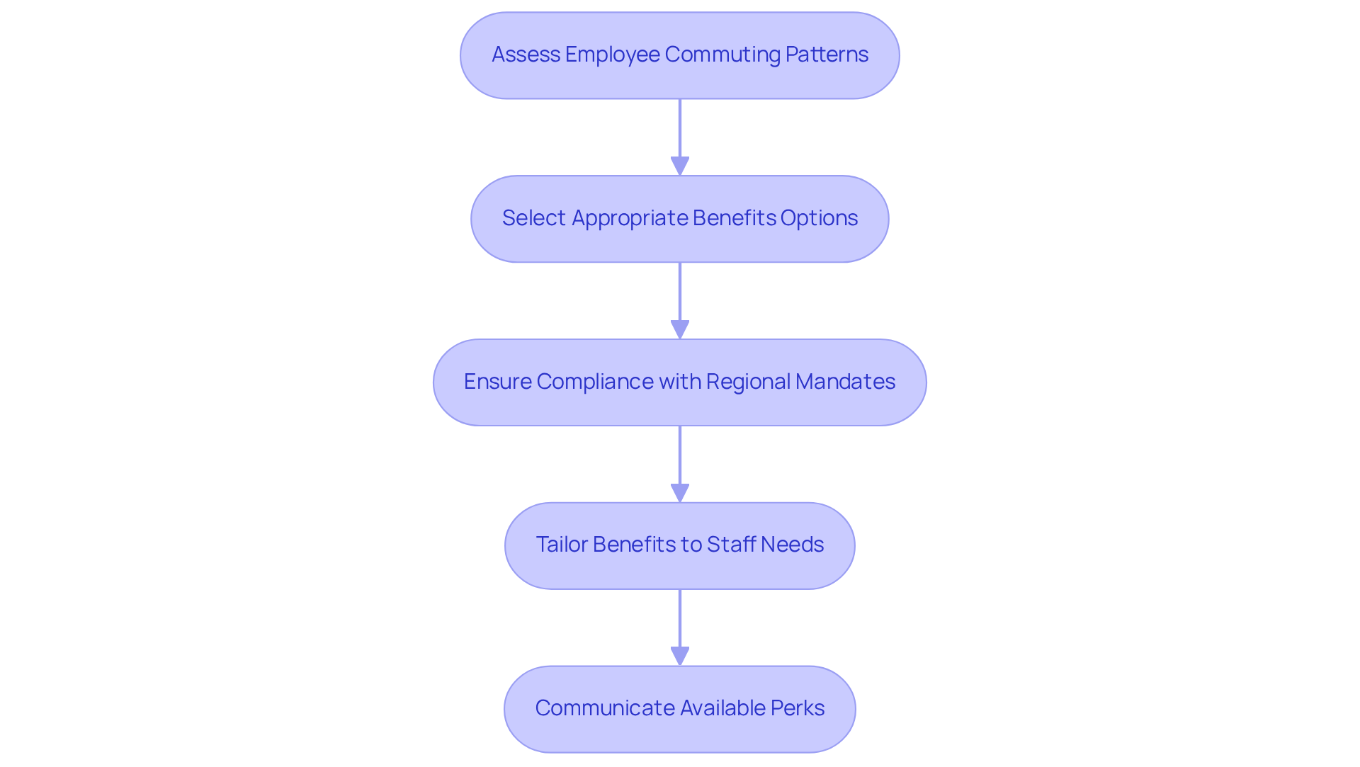 Each box represents a step in the process of implementing commuter benefits. Follow the arrows to see how each step leads to the next, ensuring a comprehensive approach to enhancing travel assistance programs.