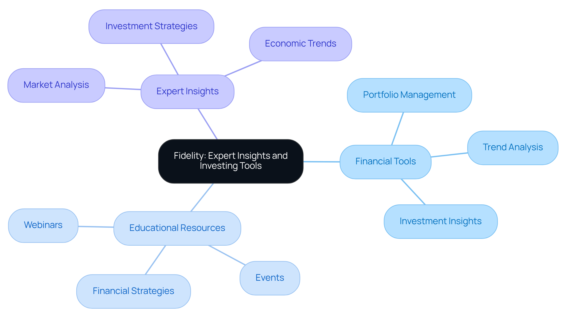 Start at the center with Fidelity's offerings, then explore the branches to see the various tools and resources available for investors. Each branch represents a key area that helps individuals make informed financial decisions.