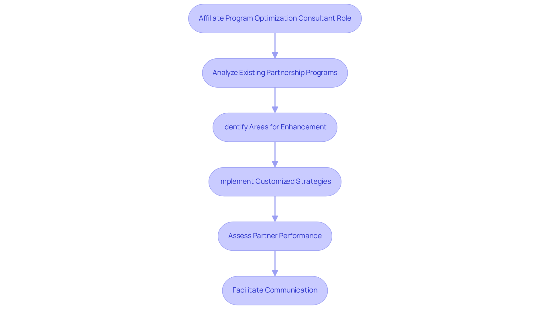 This flowchart illustrates the key responsibilities of an affiliate program optimization consultant. Each box represents a step in their process, showing how they analyze, enhance, and implement strategies to improve partnership programs. This flowchart illustrates the key responsibilities of an affiliate program optimization consultant. Each box represents a step in their process, showing how they analyze, enhance, and implement strategies to improve partnership programs.