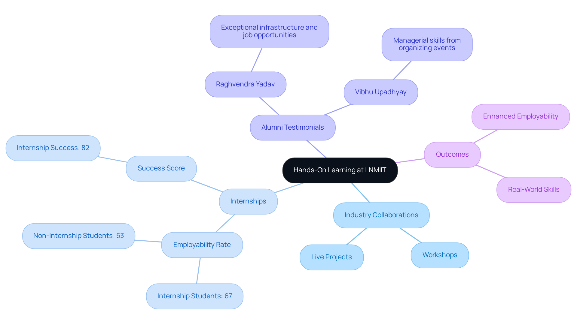 This mindmap illustrates how hands-on learning at LNMIIT connects education with real-world experiences. Each branch represents a key aspect of this approach, showing how internships and alumni experiences contribute to student success in the job market.