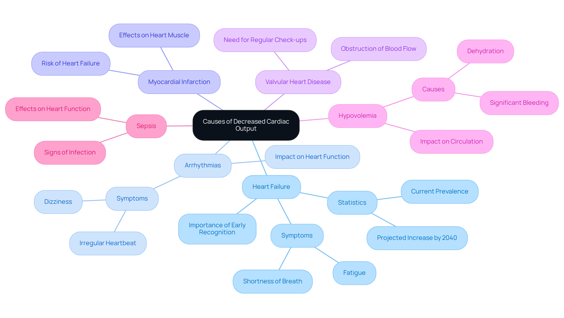 The central node represents the main topic, while each branch shows a specific medical condition that can affect heart function. Sub-branches provide additional details, helping you understand the significance of each condition.