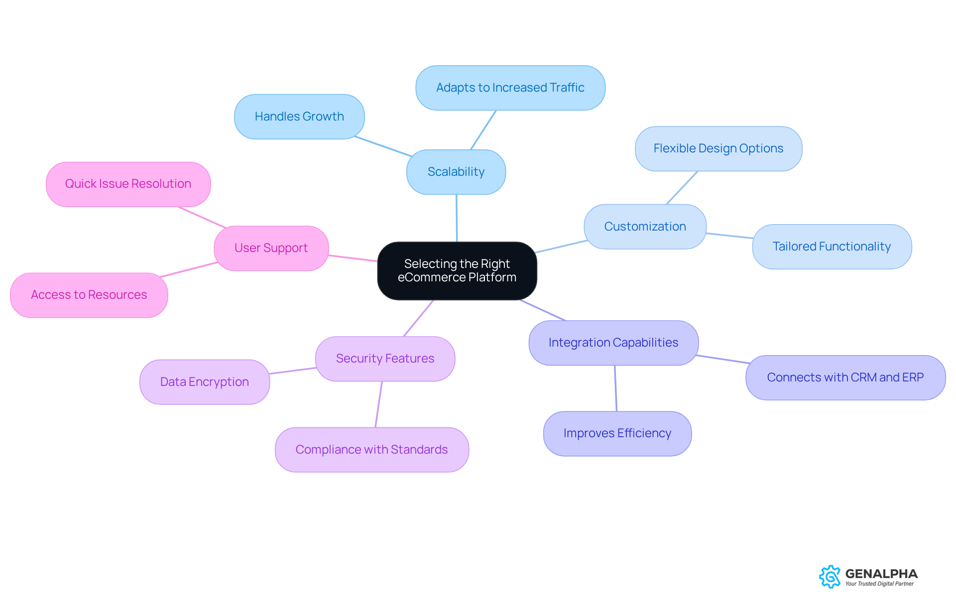 This mindmap helps you visualize the important factors to consider when selecting an eCommerce platform. Each branch represents a key area to think about, and the sub-branches provide additional details or examples. Follow the branches to see how each factor contributes to making the best choice for your B2B business.