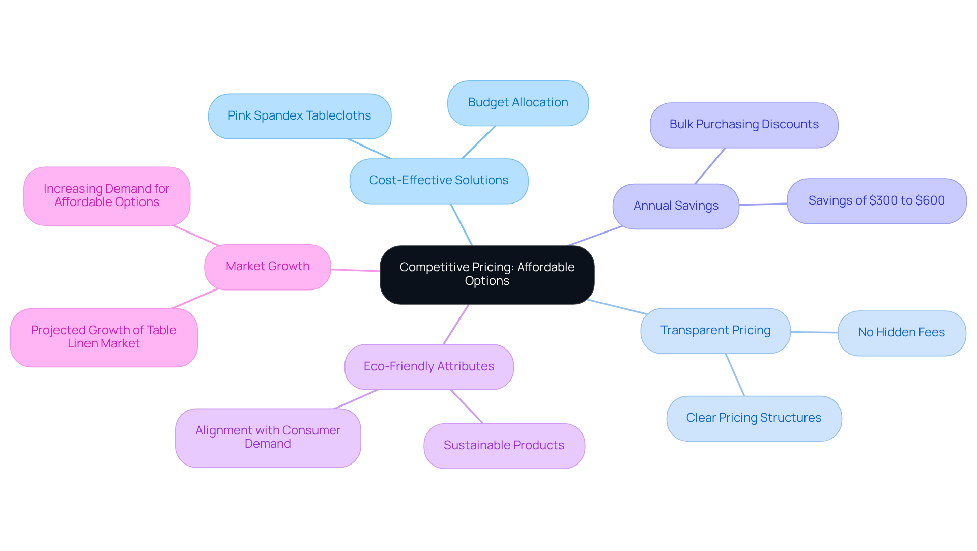 The central node represents the main theme of competitive pricing, while the branches illustrate various factors that contribute to affordability and strategic sourcing for small enterprises.