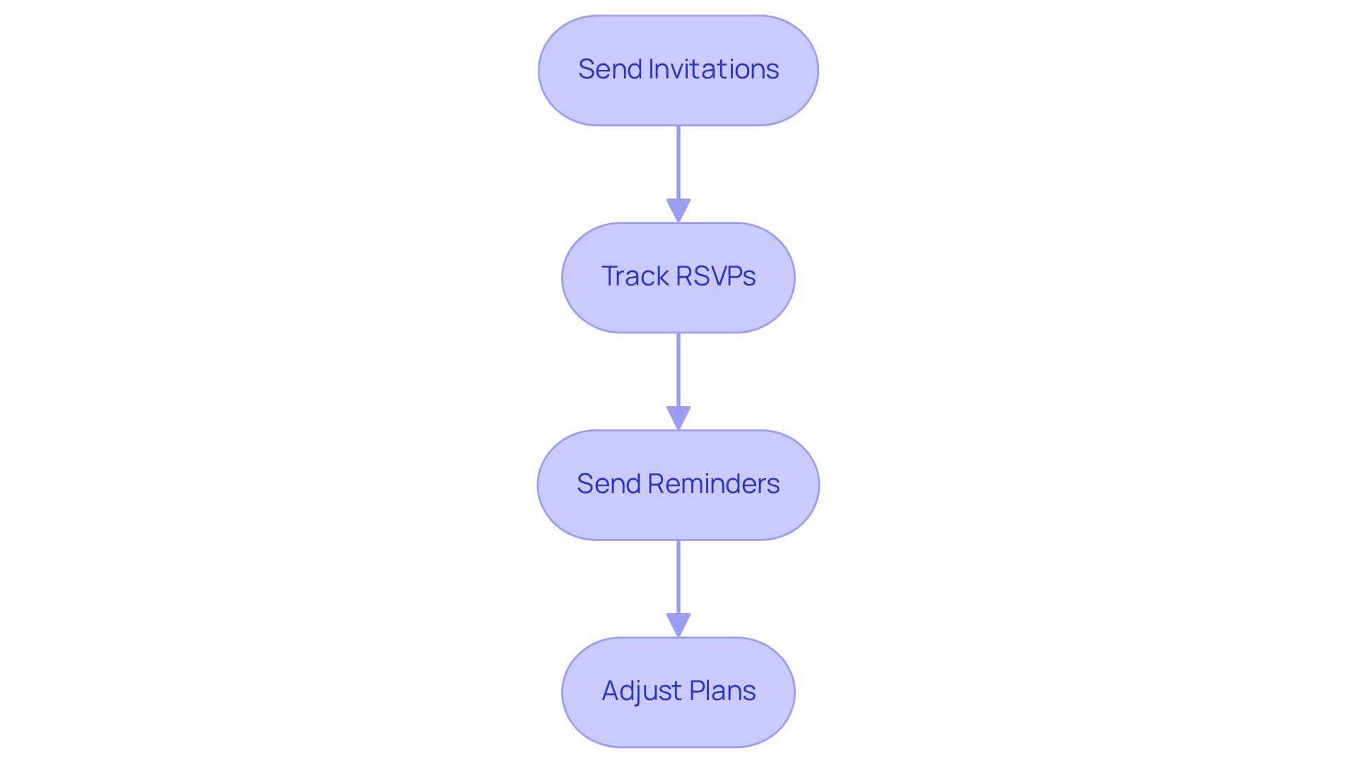 Follow the arrows to see how each step connects in planning your child's birthday party - from sending out invites to adjusting your plans based on who can come.