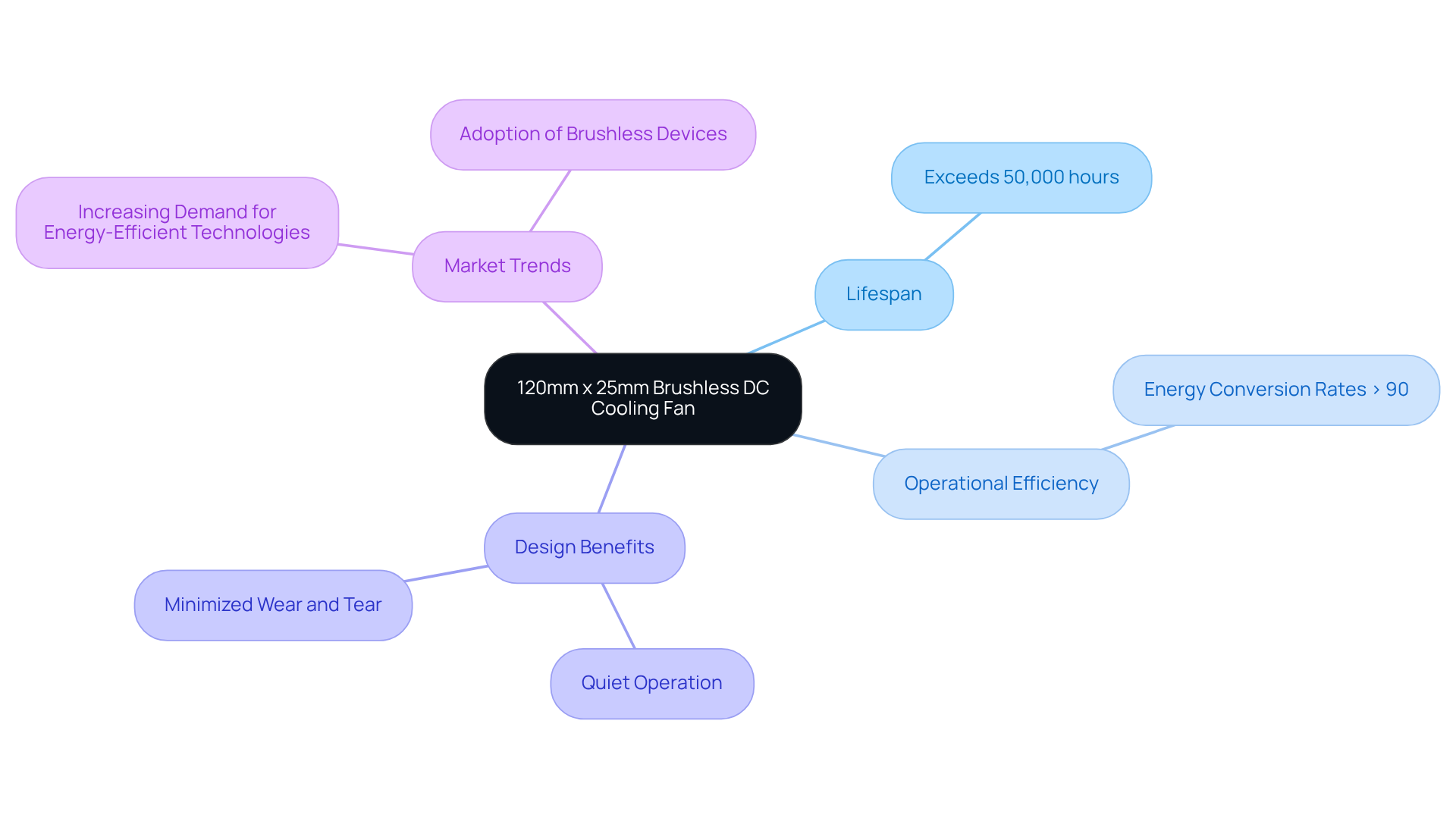 The central node represents the cooling fan, while the branches show its key features and market trends. Each branch highlights important aspects that engineers should consider when choosing a cooling solution.