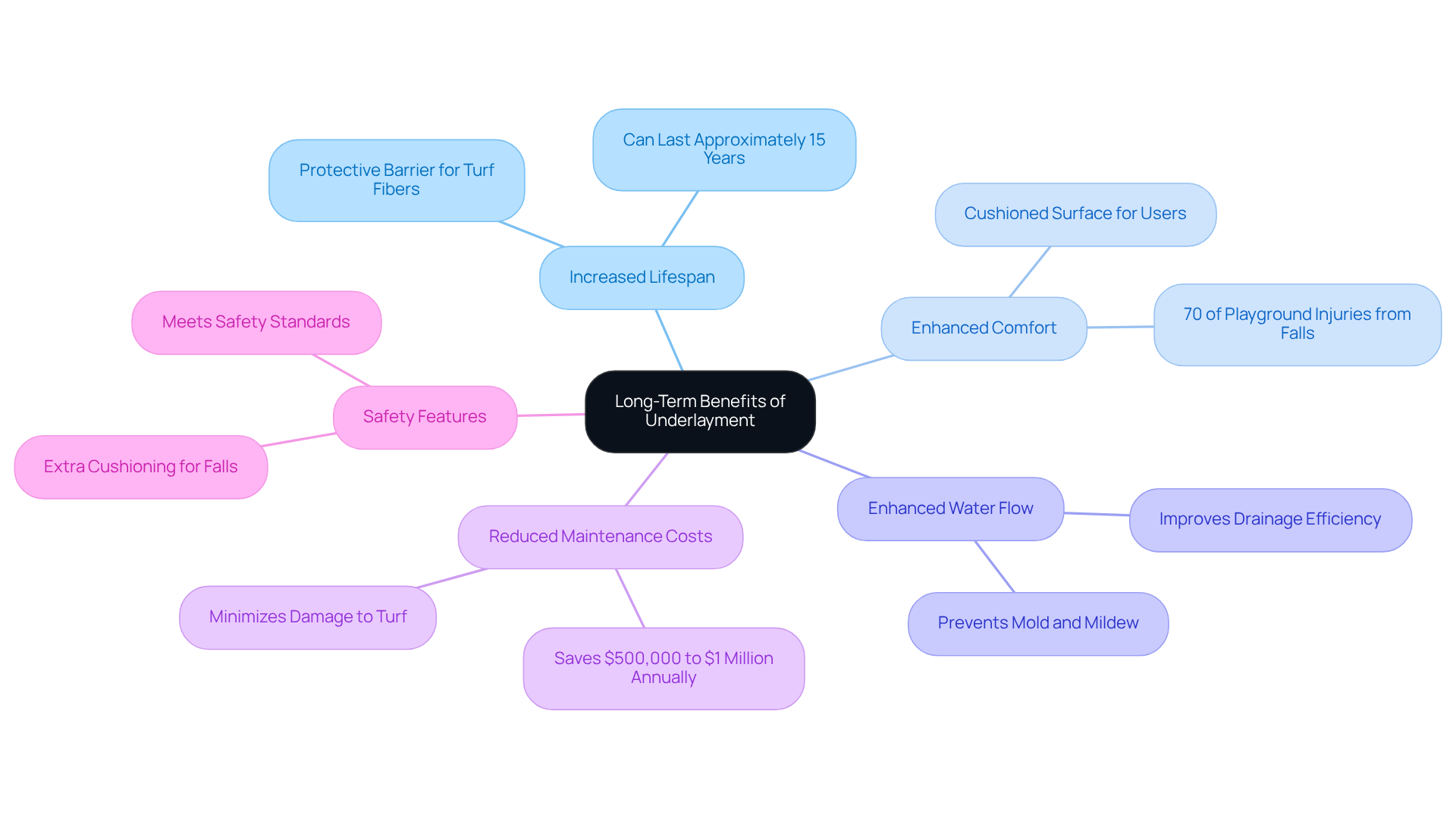 The central node represents the overall benefits of underlayment, while each branch highlights a specific advantage. Follow the branches to explore how each benefit contributes to the overall value of investing in quality materials. The central node represents the overall benefits of underlayment, while each branch highlights a specific advantage. Follow the branches to explore how each benefit contributes to the overall value of investing in quality materials.