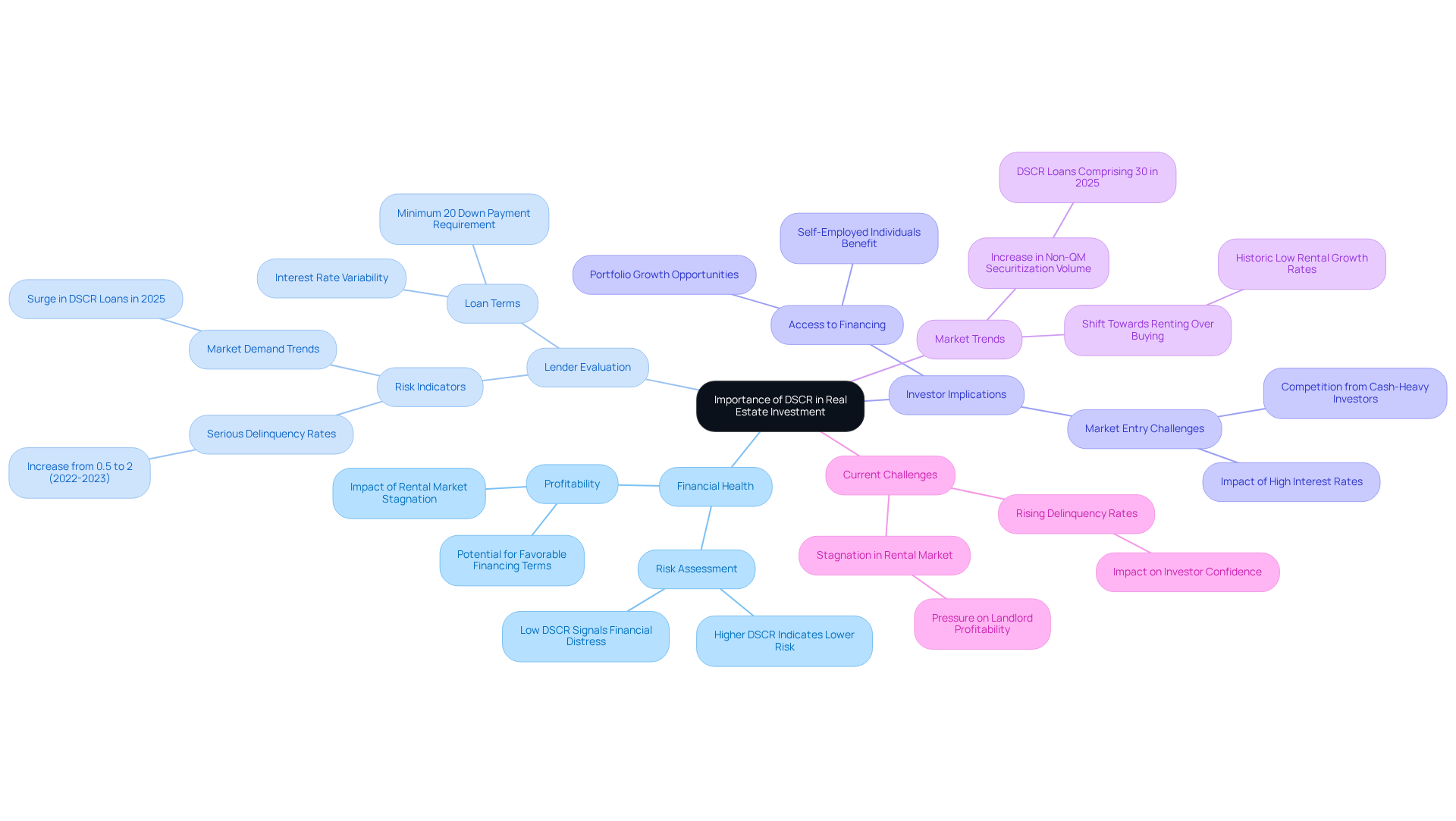 The central node represents the overall importance of DSCR, while branches show how it affects financial health, lender evaluations, and investor decisions. Each sub-branch provides more detail on specific aspects, helping you see the bigger picture.