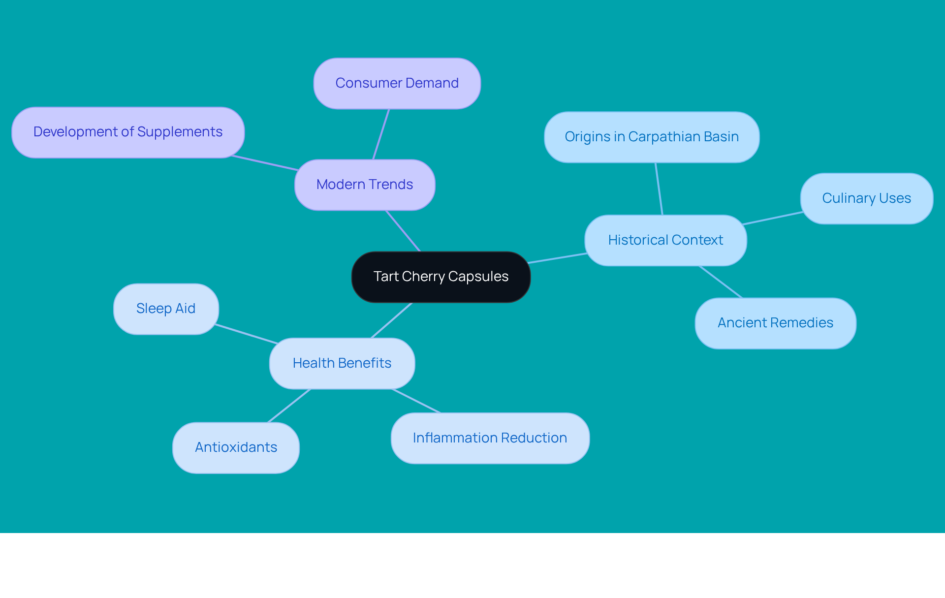 Start at the center with tart cherry capsules, then explore the branches to see their history, health benefits, and how they fit into today's wellness trends.