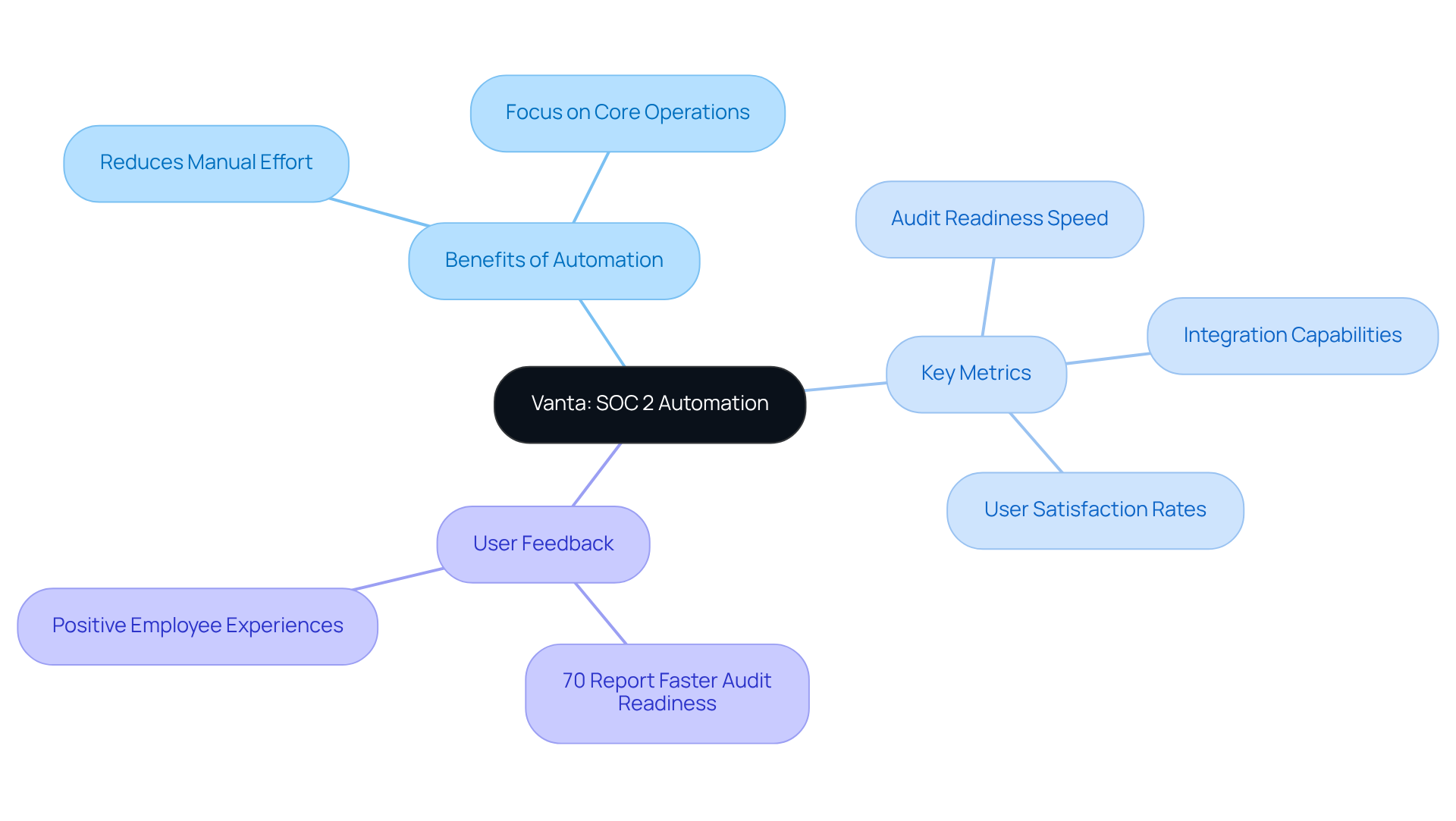 This mindmap starts with Vanta at the center, showing how it automates SOC 2 compliance. Each branch represents a different aspect of its impact, like benefits and metrics, helping you see how everything connects.