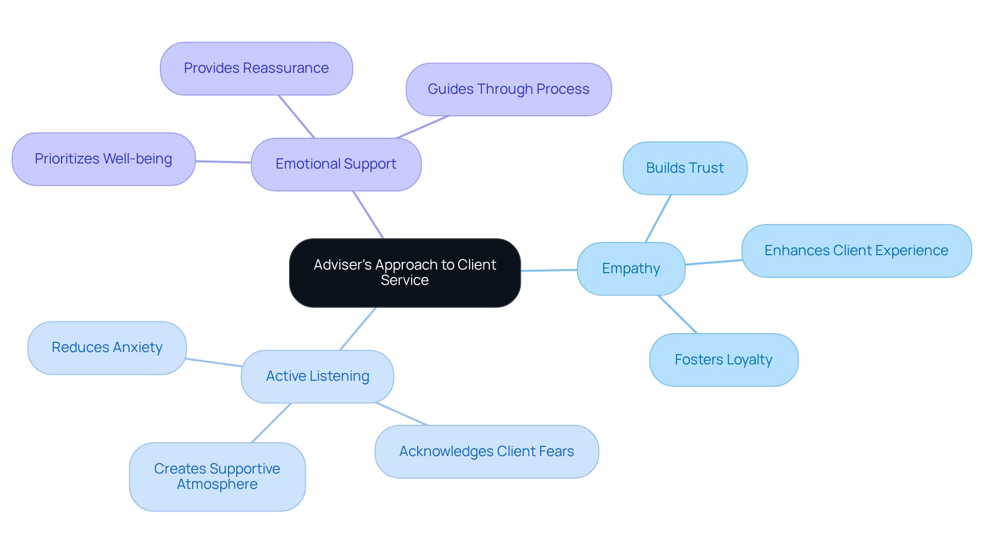 The central node represents the overall approach of the adviser, while the branches show the key qualities that contribute to effective client service. Each sub-branch highlights specific actions or benefits that enhance the client experience. The central node represents the overall approach of the adviser, while the branches show the key qualities that contribute to effective client service. Each sub-branch highlights specific actions or benefits that enhance the client experience.