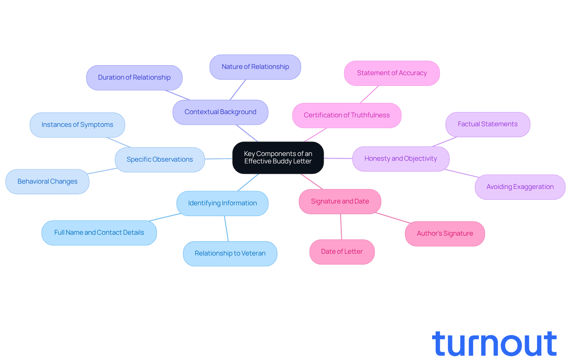 The central node represents the main topic, while each branch shows a key component of the buddy letter. Follow the branches to see what details to include for each part, helping you create a comprehensive and effective letter.