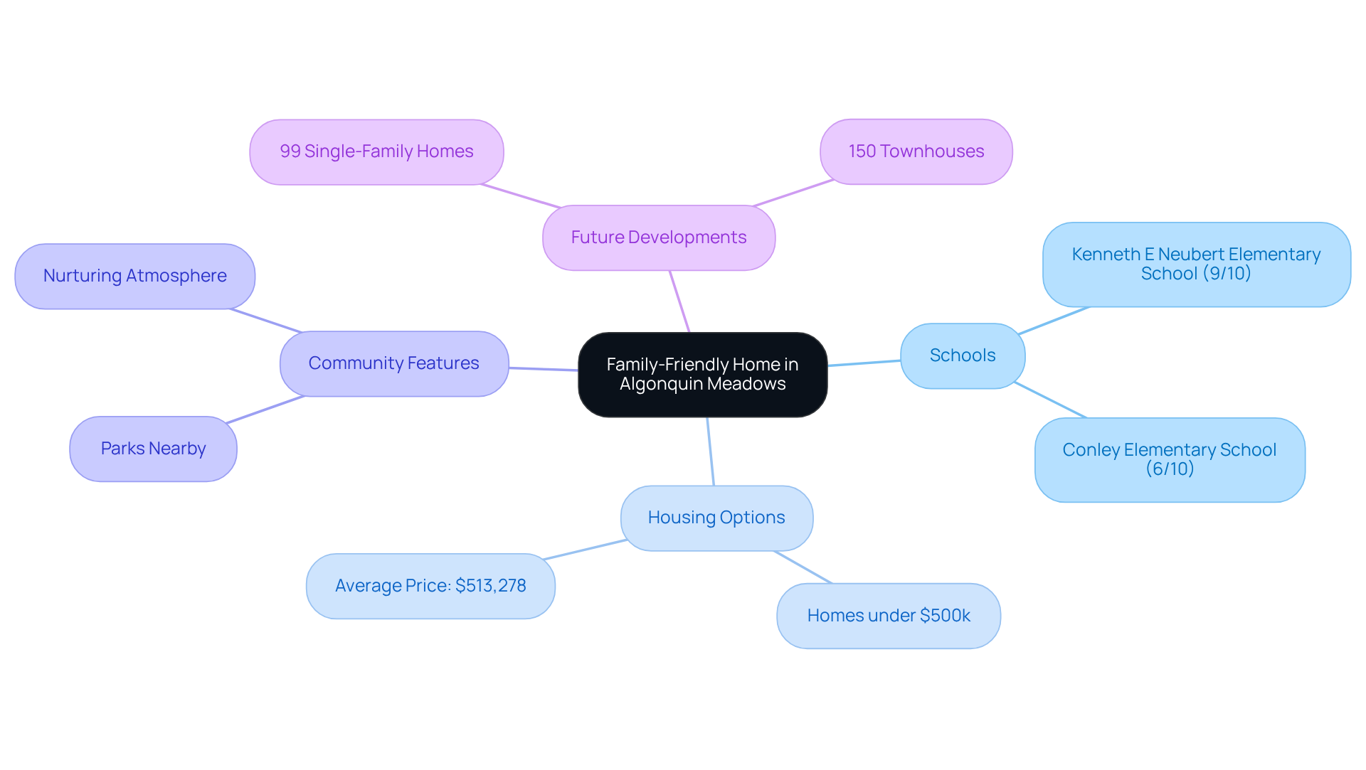This mindmap shows the key aspects of living in Algonquin Meadows. Start at the center with the main idea, then follow the branches to explore schools, housing options, community features, and future developments. Each branch highlights important information that makes this area a great choice for families. This mindmap shows the key aspects of living in Algonquin Meadows. Start at the center with the main idea, then follow the branches to explore schools, housing options, community features, and future developments. Each branch highlights important information that makes this area a great choice for families.