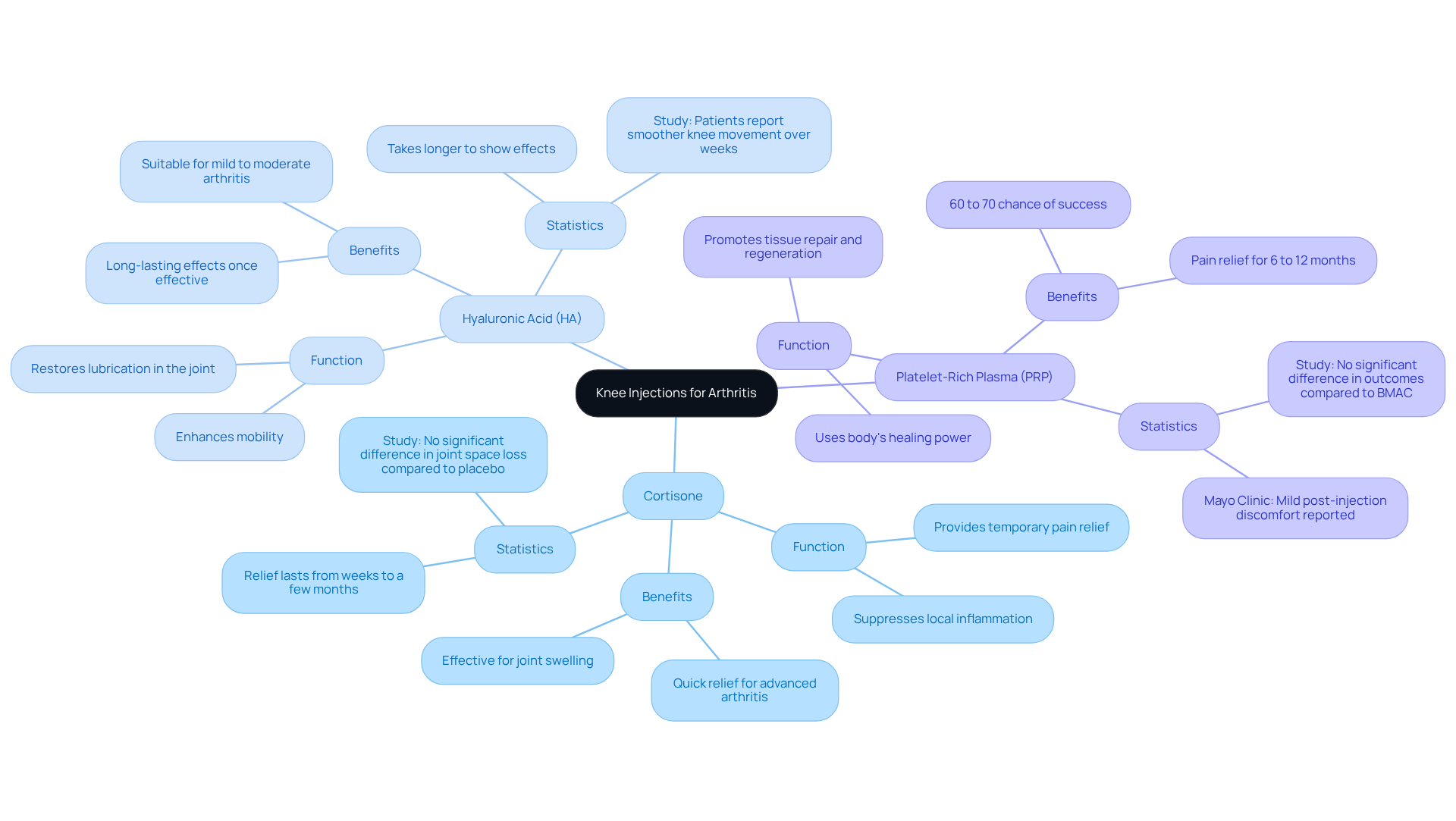 This mindmap starts with the main topic in the center and branches out to show different treatment options for knee arthritis. Each branch represents a type of injection, and the sub-branches provide more details about how they work and their benefits. Follow the branches to explore the various options available!