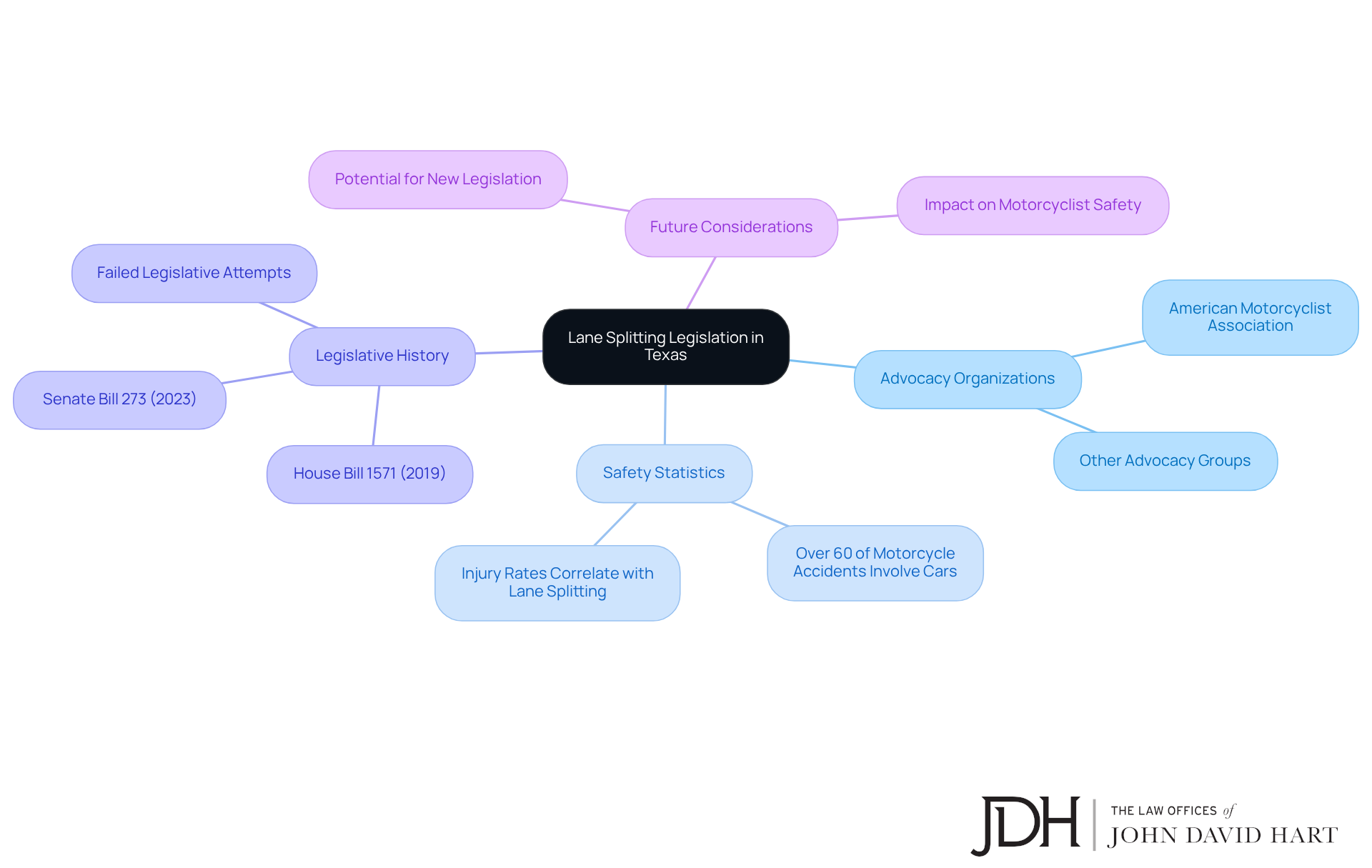 The central node represents the main topic of lane splitting laws. The branches show key areas like advocacy, safety statistics, and legislative history. Each sub-branch provides further details, making it easier to understand how these elements connect.