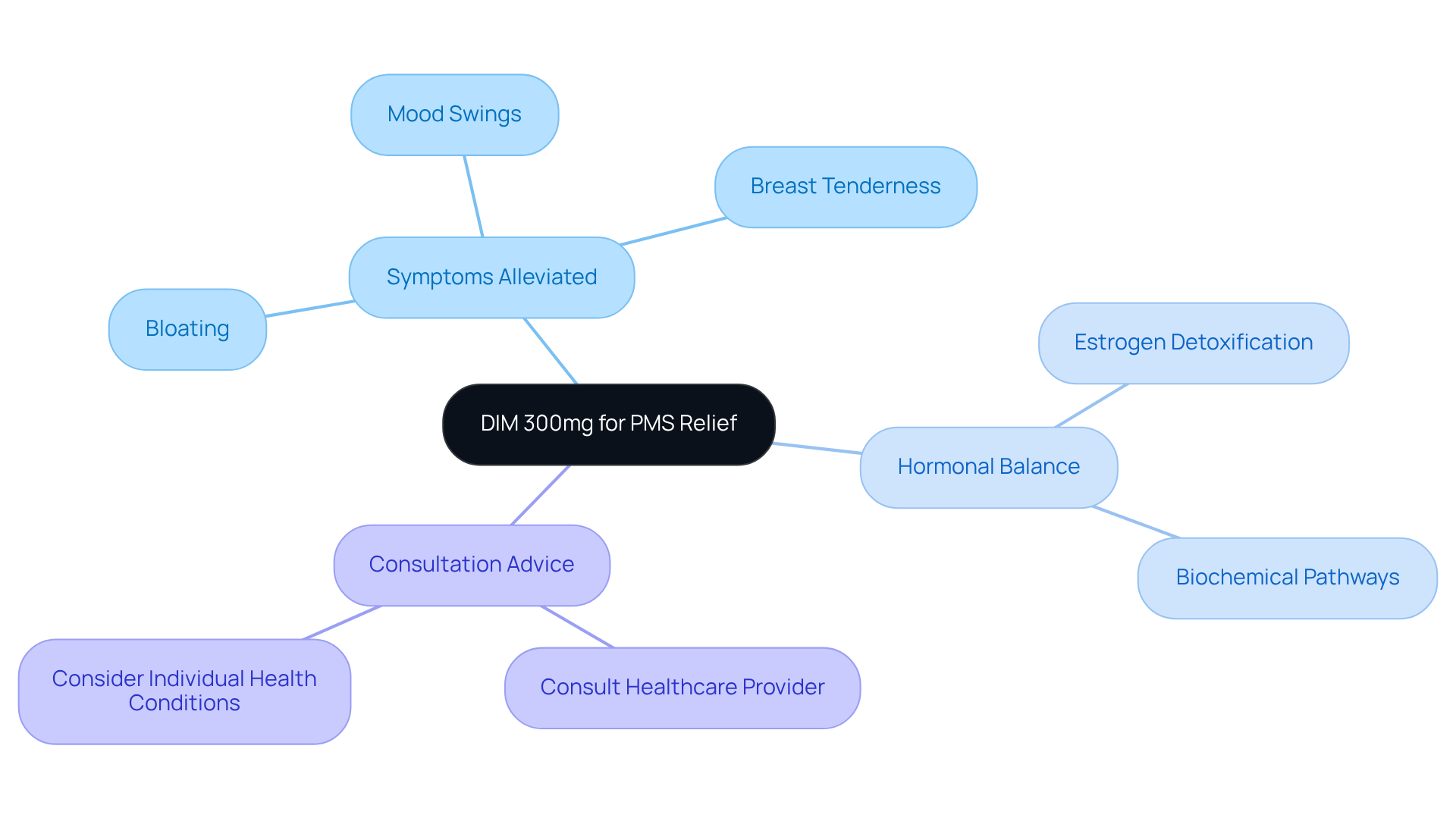 The central node represents DIM 300mg, while the branches show how it helps with specific PMS symptoms and overall hormonal health. Each color-coded branch helps you easily identify different aspects of its benefits.