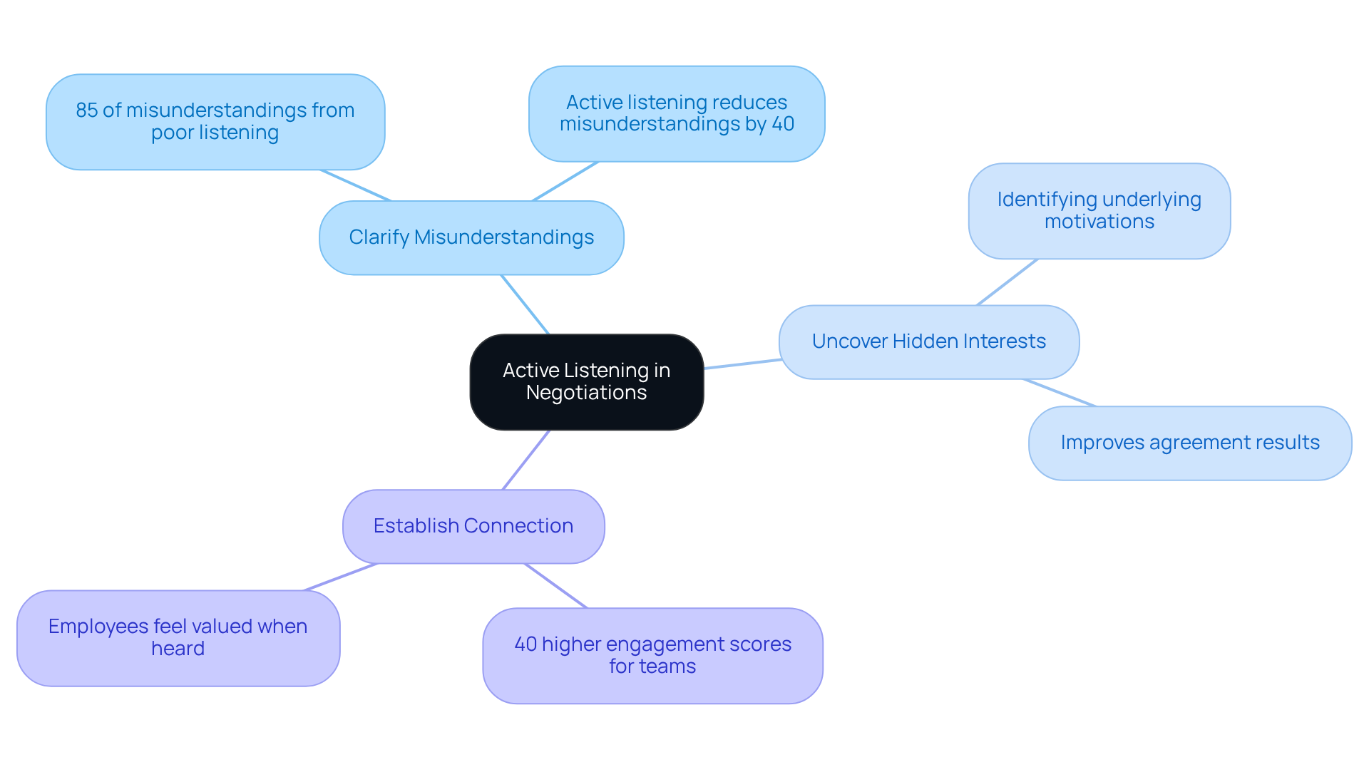This mindmap shows how mastering active listening can improve negotiation results. Each branch represents a key benefit of active listening, with supporting statistics that highlight its importance. Follow the branches to see how each aspect contributes to successful negotiations. This mindmap shows how mastering active listening can improve negotiation results. Each branch represents a key benefit of active listening, with supporting statistics that highlight its importance. Follow the branches to see how each aspect contributes to successful negotiations.