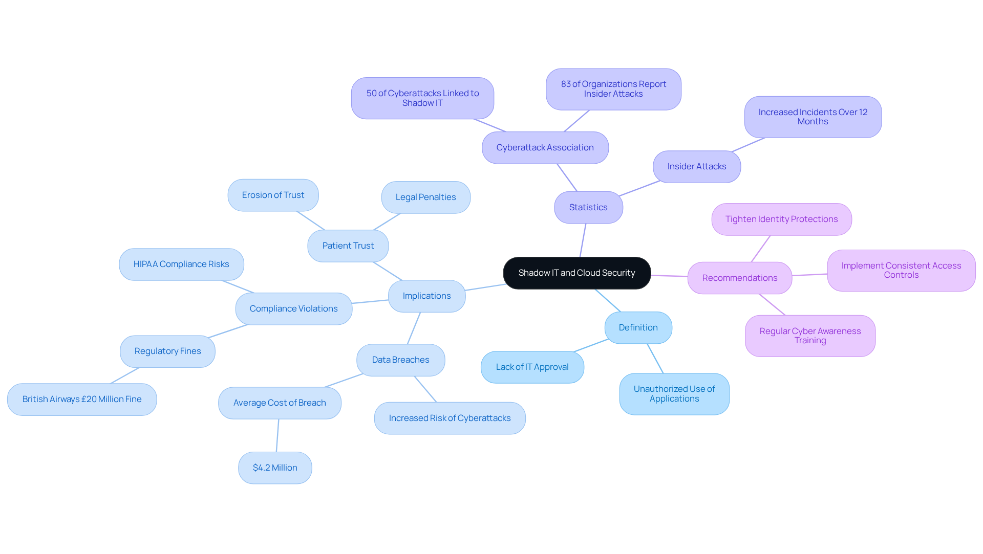 The central node represents Shadow IT, while the branches show its definition, implications, relevant statistics, and recommendations for managing risks. Each color-coded branch helps you navigate through the different aspects of this important topic. The central node represents Shadow IT, while the branches show its definition, implications, relevant statistics, and recommendations for managing risks. Each color-coded branch helps you navigate through the different aspects of this important topic.
