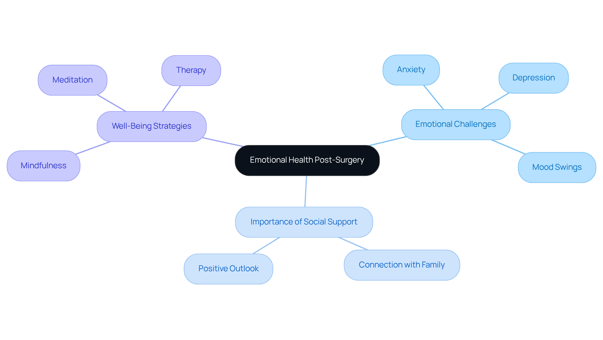 Start with the main topic in the center, and follow the branches to explore the emotional challenges, the importance of social connections, and strategies for maintaining mental well-being during recovery. Start with the main topic in the center, and follow the branches to explore the emotional challenges, the importance of social connections, and strategies for maintaining mental well-being during recovery.