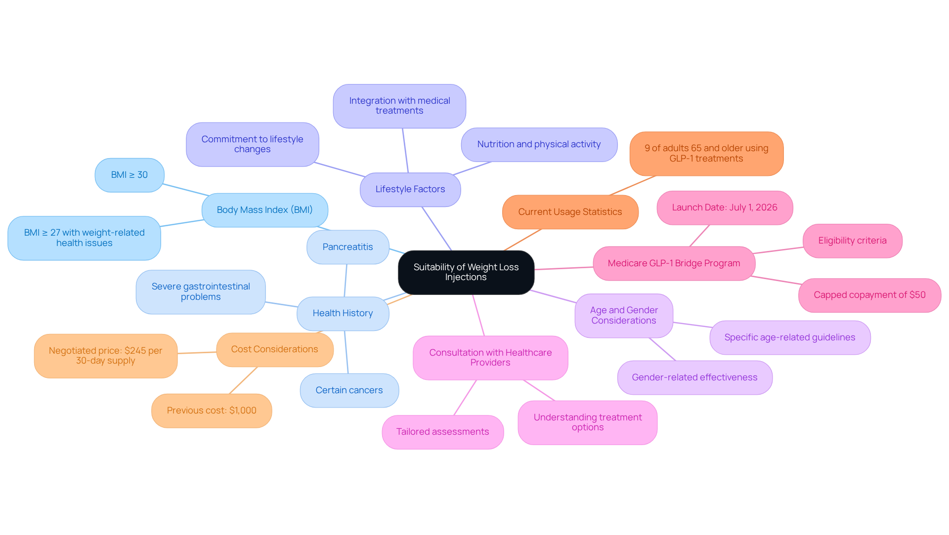 This mindmap helps you see the different factors that affect whether weight loss injections are right for you. Each branch represents a key consideration, and the sub-branches provide more details. Follow the branches to understand how each factor plays a role in your health journey.
