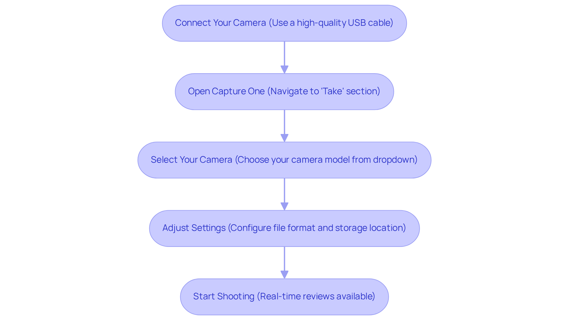 Each box represents a step in the setup process — simply follow the arrows from start to finish to get your camera ready for tethered shooting.