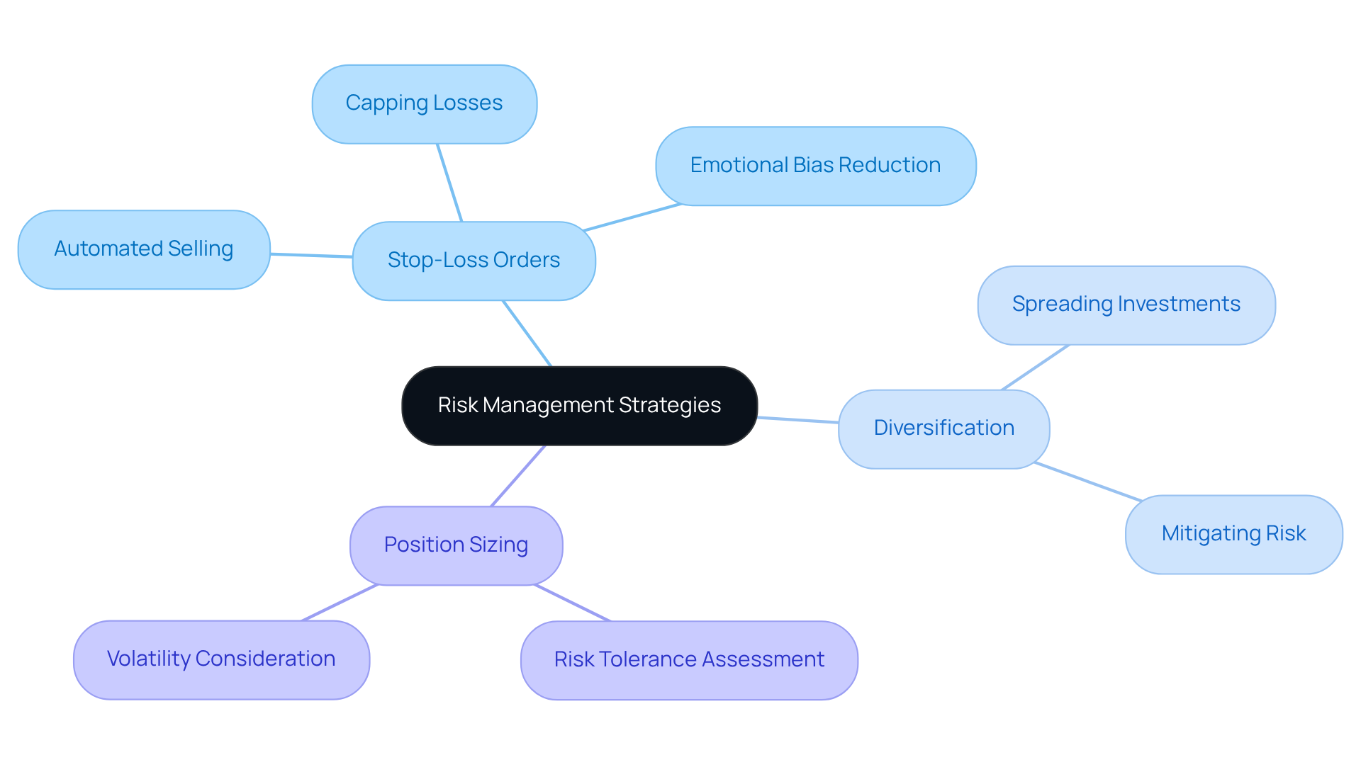 The central node represents the main theme of risk management, while the branches show specific strategies. Each strategy has further details that explain its importance and function in protecting investments.