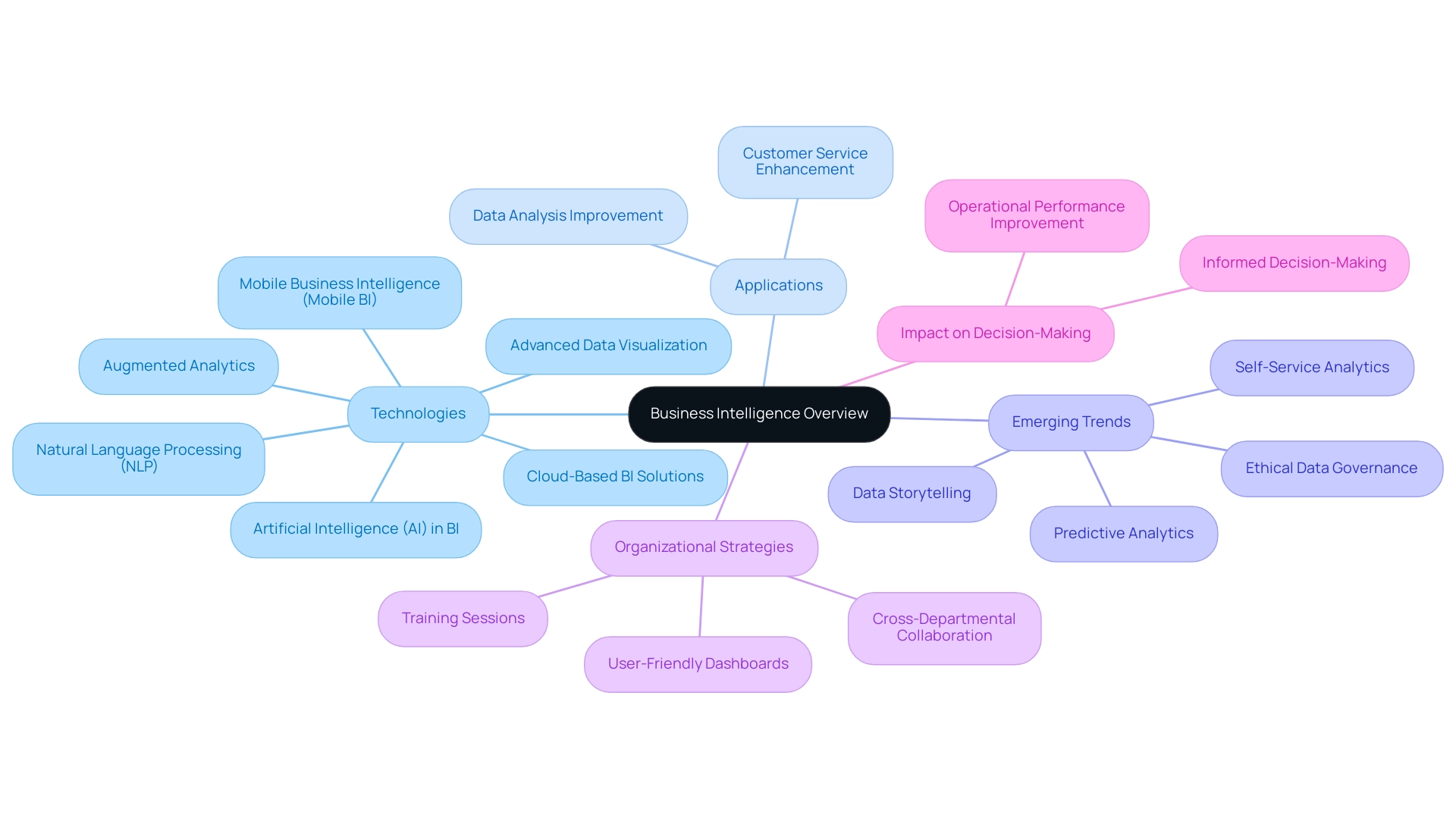 The central node represents Business Intelligence, with branches illustrating key areas such as technologies, applications, trends, strategies, and their impact on decision-making.