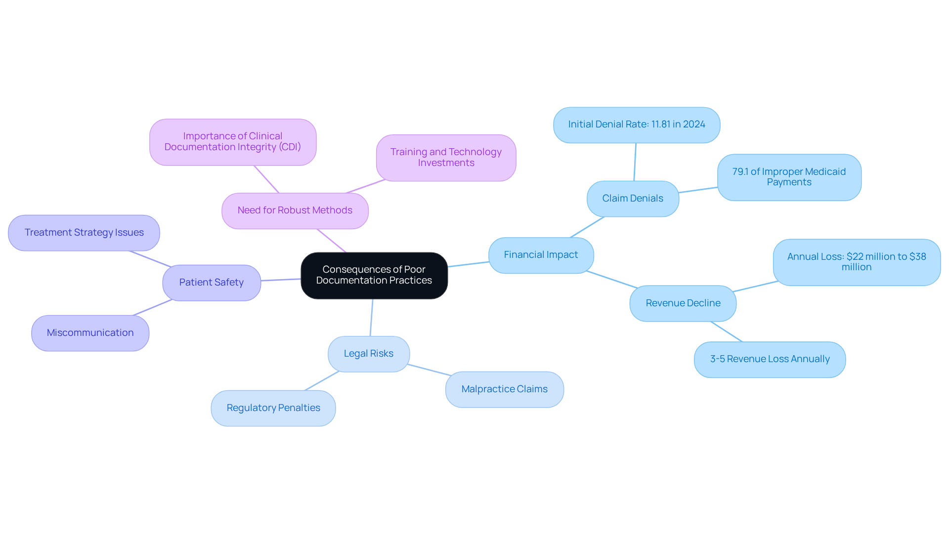 The central node represents the main issue, while the branches show the various consequences. Each sub-branch provides specific details or examples related to that consequence, helping you understand the broader impact of inadequate documentation.
