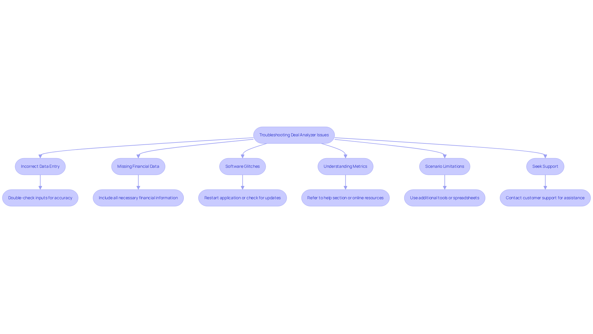 Each box represents a common issue investors face with deal analyzers. Follow the arrows to see suggested solutions for each problem. This flowchart helps you navigate through troubleshooting steps effectively.