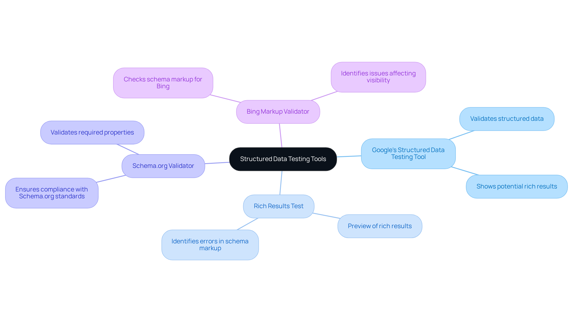 The central node represents the main topic of structured data testing tools, while each branch shows a specific tool and its purpose. This layout helps you understand which tools can assist you in optimizing your structured data.