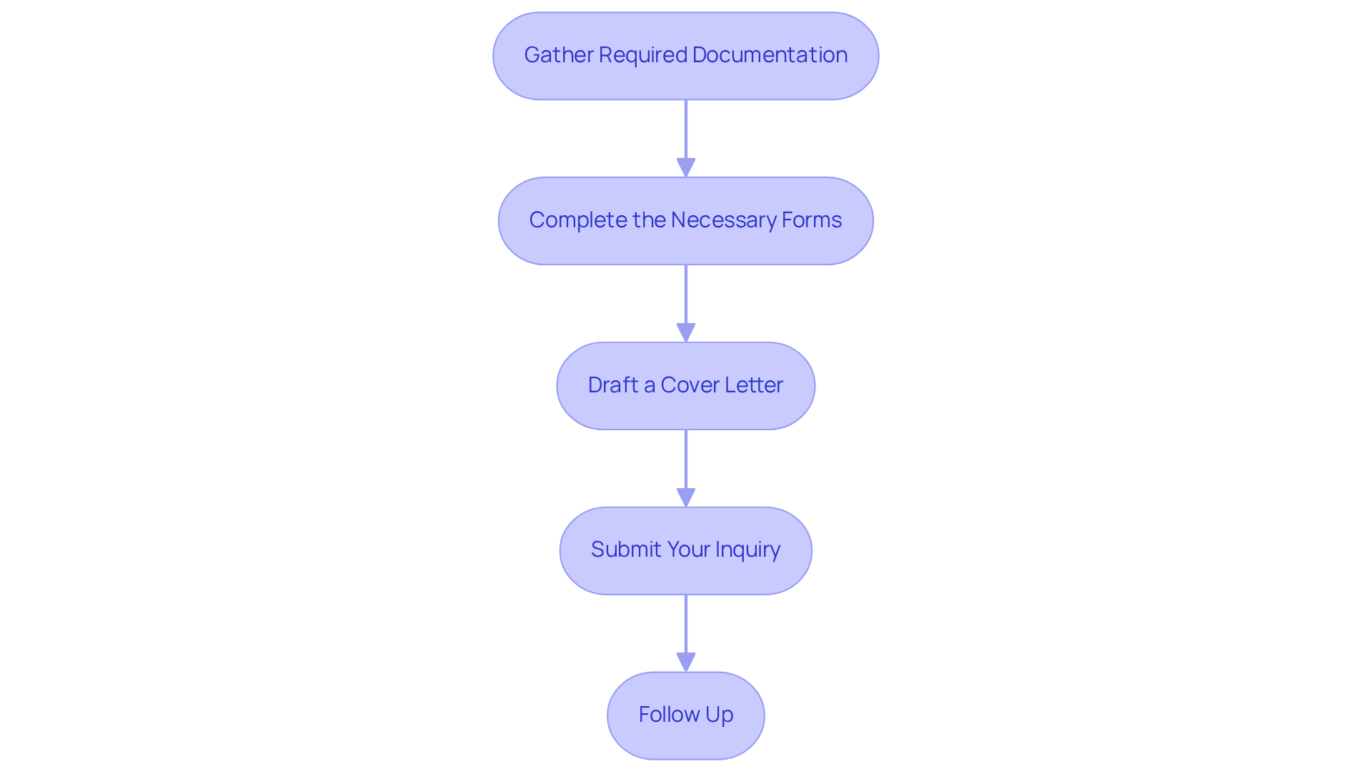 Each box represents a step you need to take to submit your expedite request. Follow the arrows to see the order in which you should complete each task, ensuring you don’t miss any important steps.